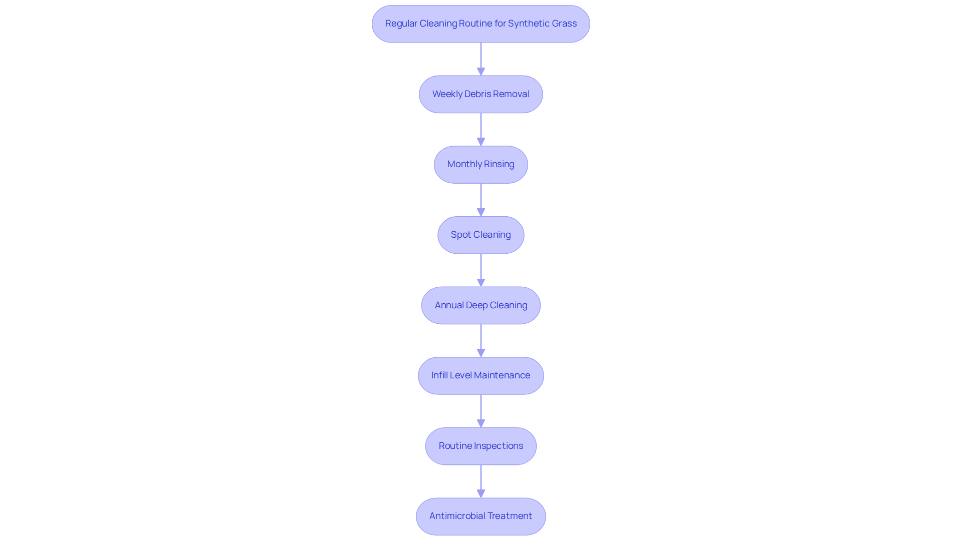 Follow the arrows to see the steps you need to take to keep your synthetic grass in top shape. Each box represents a specific task that contributes to the overall maintenance.