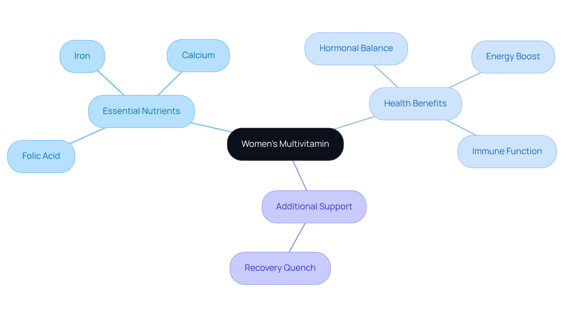 The center represents the Women's Multivitamin, with branches showing essential nutrients and their benefits. Each color-coded branch helps you see how this multivitamin supports health during recovery.