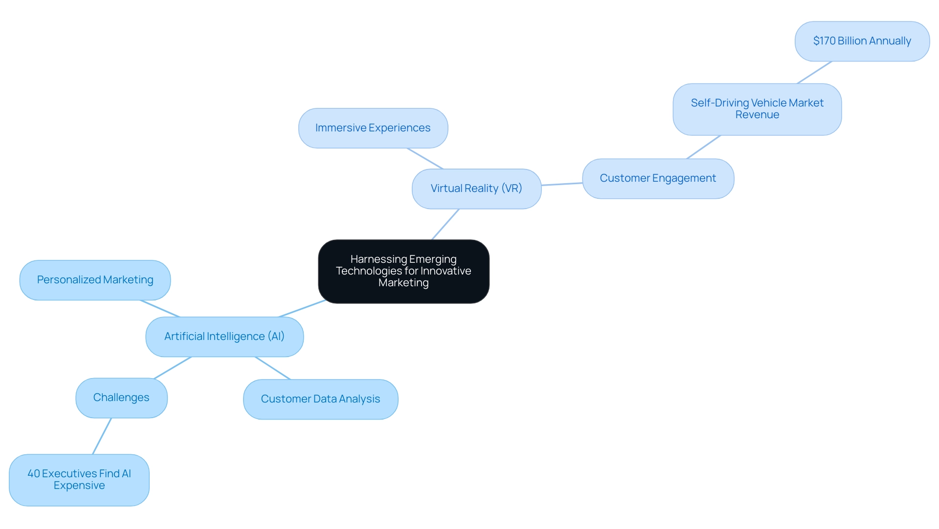 The central node represents the overarching theme, with branches for AI and VR and sub-branches detailing their benefits, challenges, and relevant statistics.