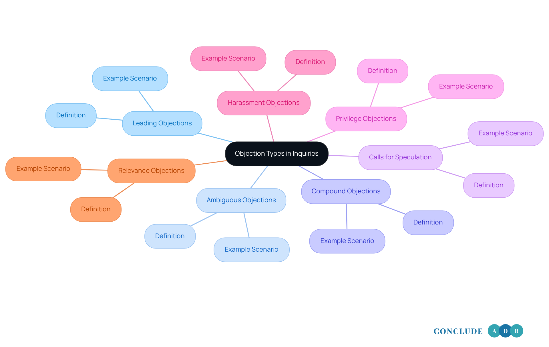 At the center is the main focus on objection types, with branches illustrating various categories and examples. This layout helps in grasping how different objections relate to effective questioning in legal settings.