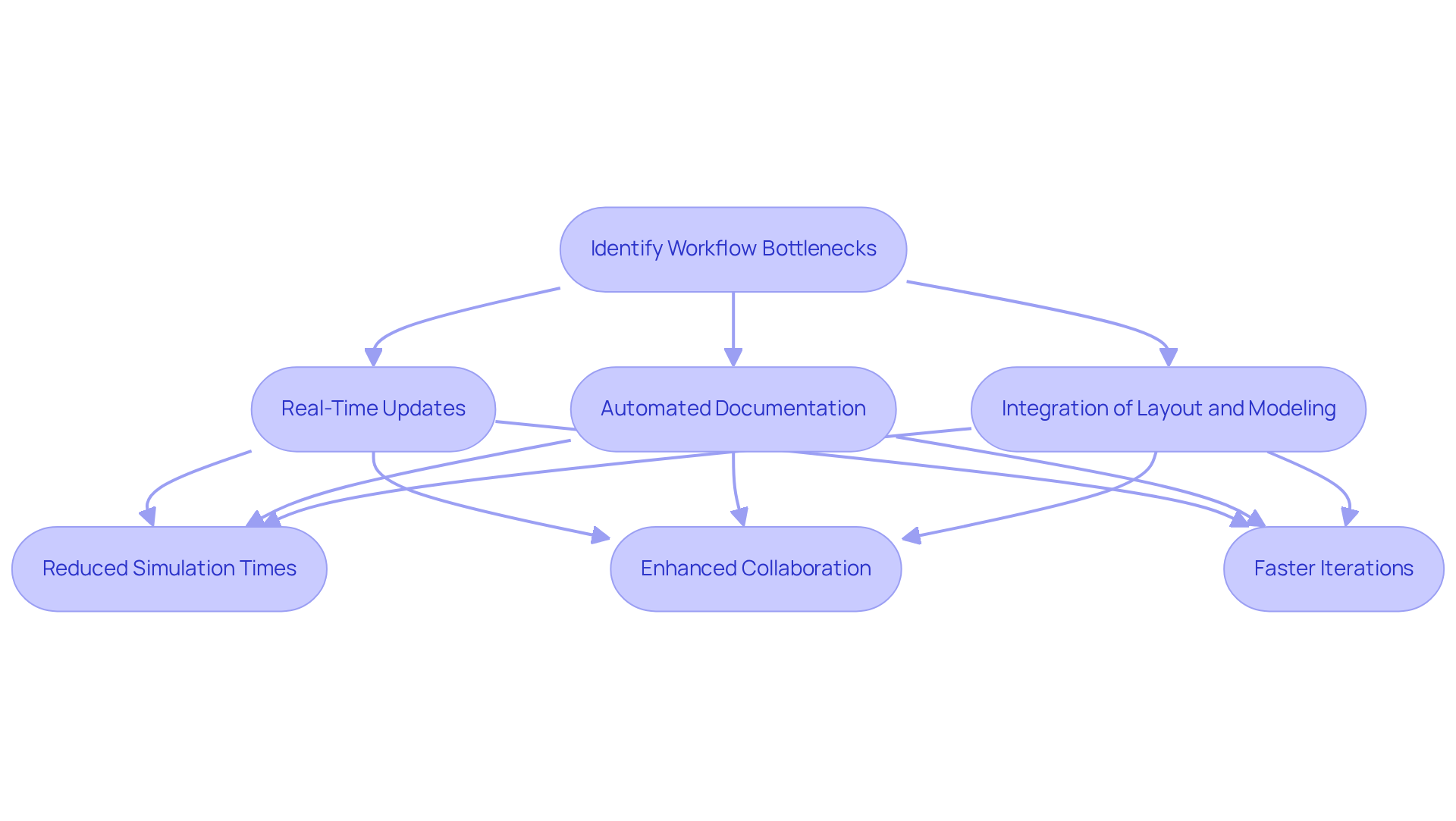 Follow the flow from identifying bottlenecks to implementing features that lead to improved efficiency. Each step shows how specific tools contribute to a smoother engineering process.