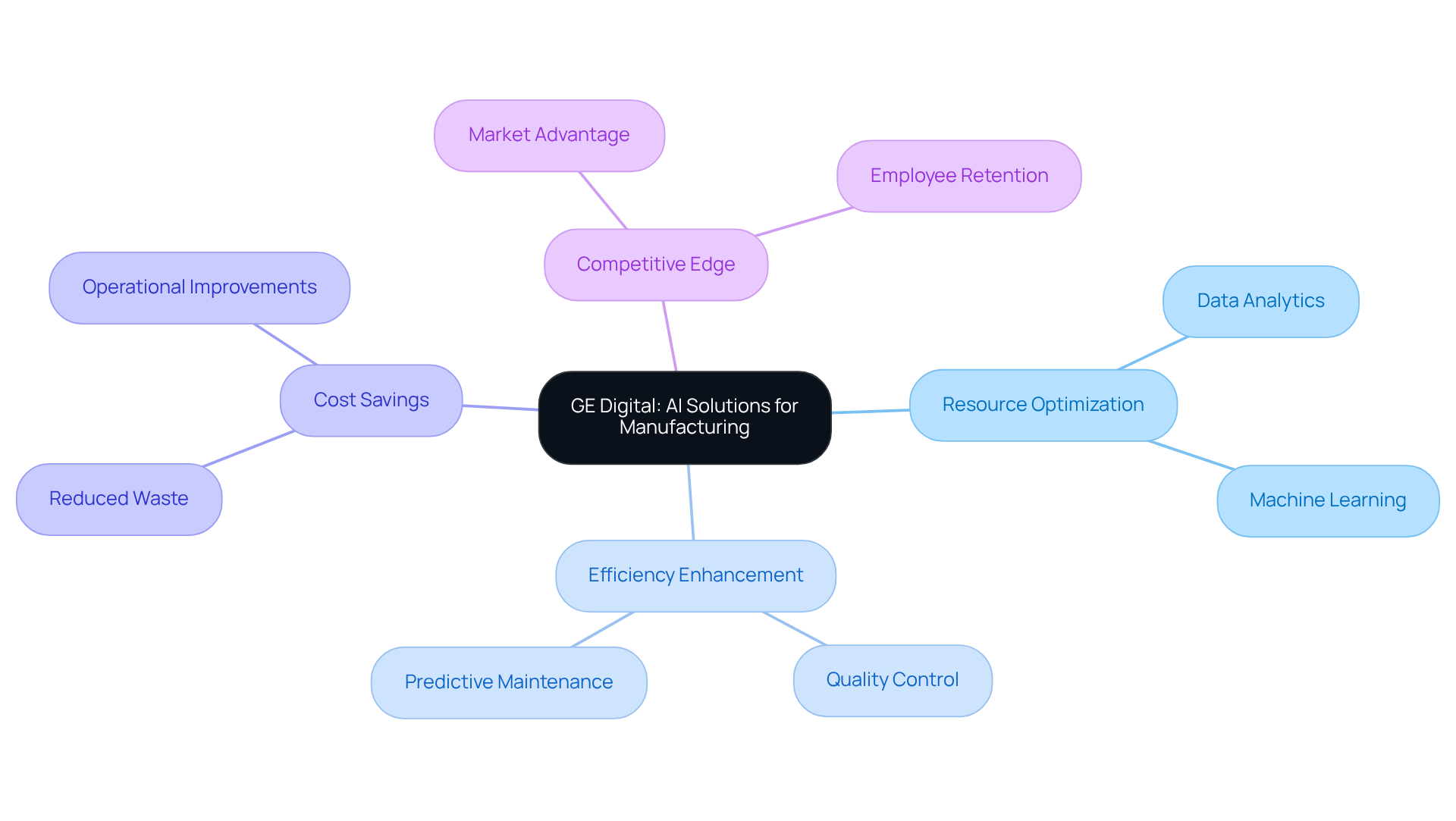 The center represents GE Digital's AI solutions, while the branches show how these solutions lead to various benefits in manufacturing. Follow the branches to see how each aspect contributes to overall operational efficiency.