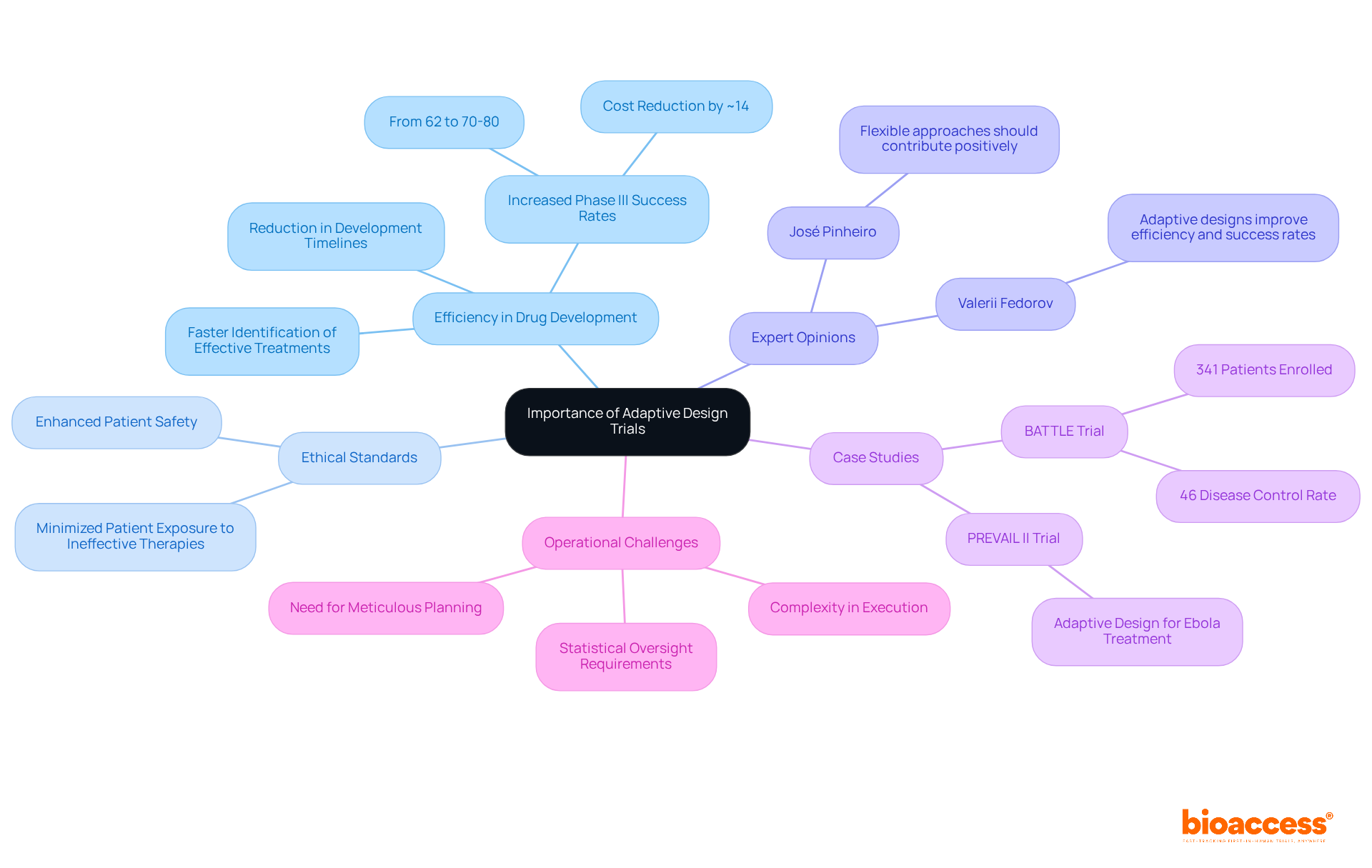 The central node represents the main topic, while the branches illustrate different aspects of adaptive design trials. Each color-coded branch helps you navigate through the benefits, ethical considerations, and real-world applications, making it easier to understand the overall significance.