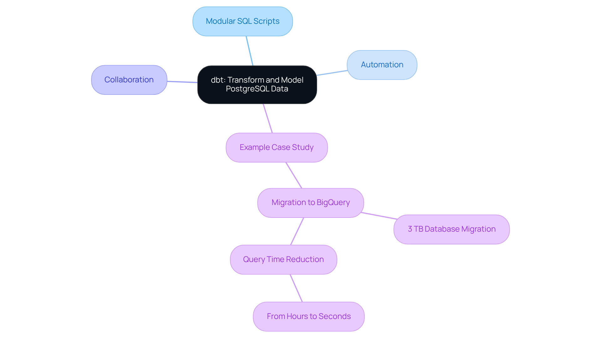 The central node represents dbt, with branches showing its main features and benefits. The example case study illustrates a real-world application, helping you understand how dbt can transform data workflows.
