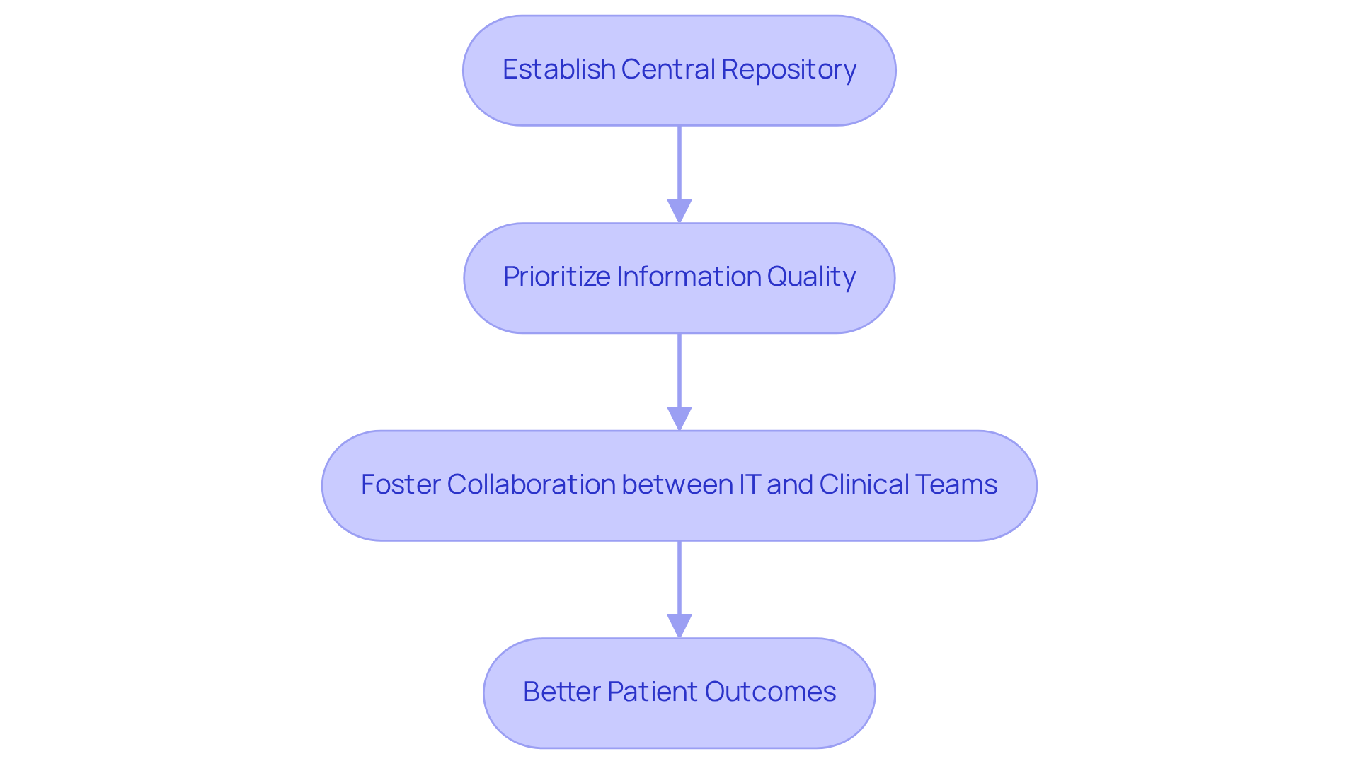 Each box represents a step in the process of improving data management. Follow the arrows to see how each step leads to better patient outcomes and enhanced decision-making.