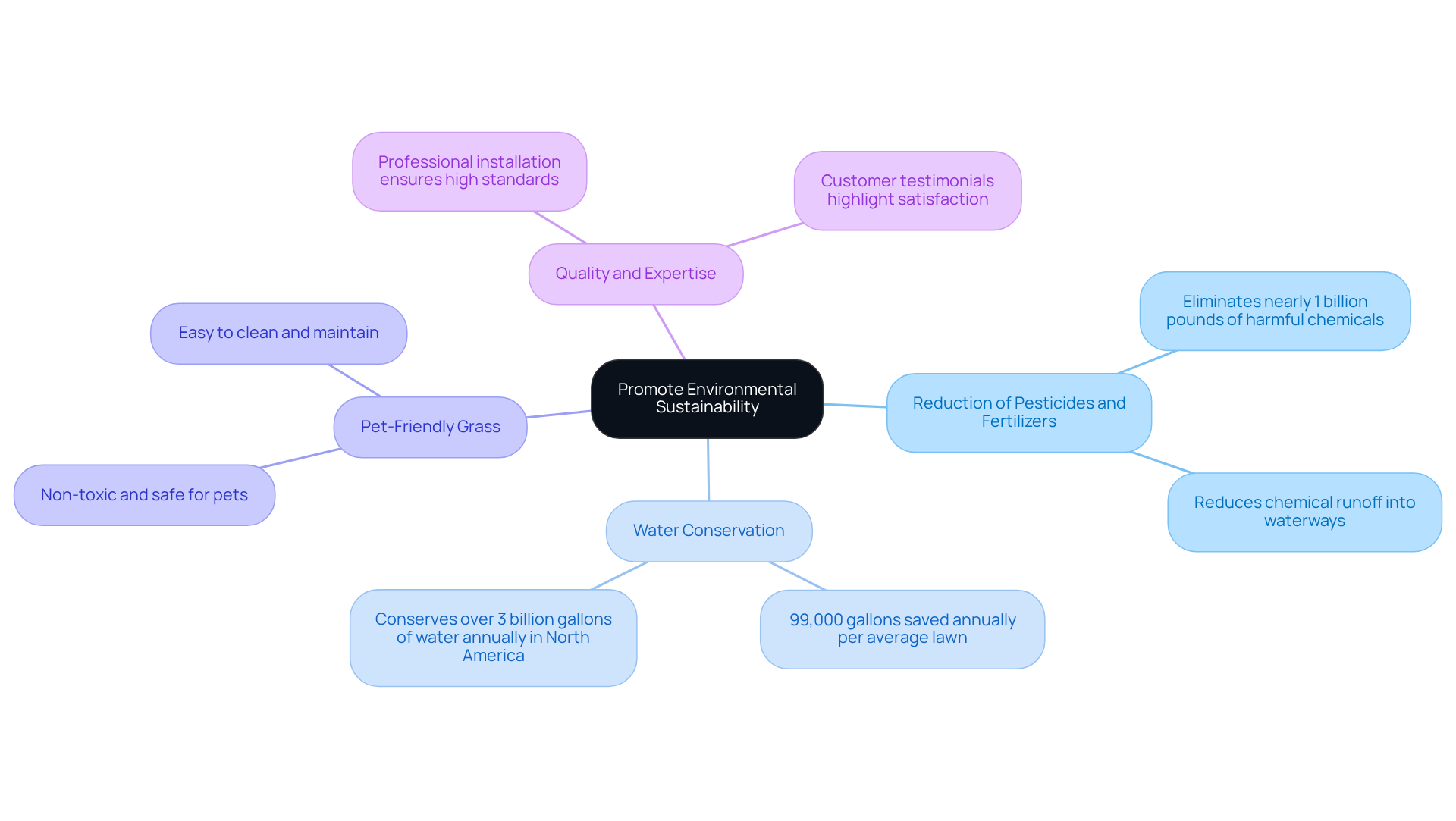 The central idea is sustainability, with branches showing how artificial turf helps reduce chemicals, save water, and provide a safe space for pets. Each branch highlights a specific benefit, making it easy to understand the overall impact. The central idea is sustainability, with branches showing how artificial turf helps reduce chemicals, save water, and provide a safe space for pets. Each branch highlights a specific benefit, making it easy to understand the overall impact.