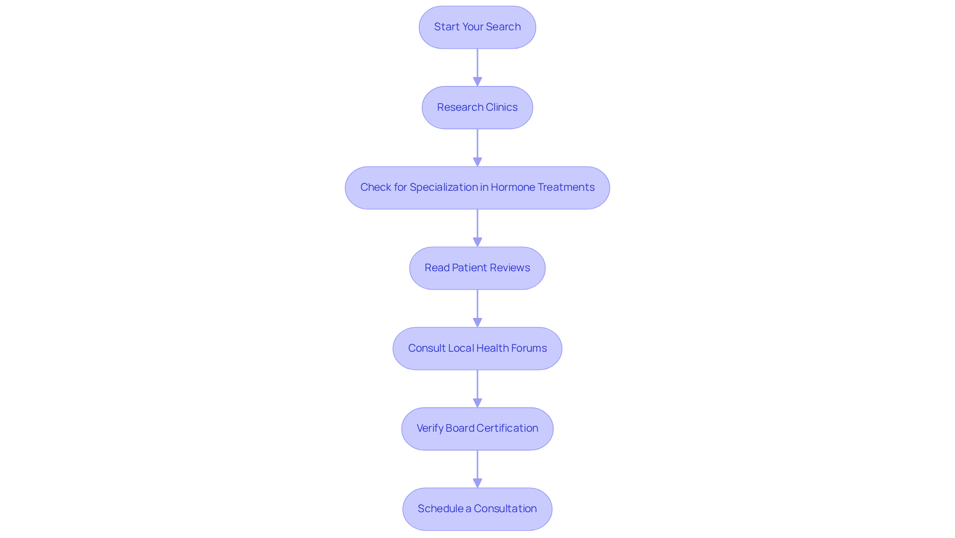 This flowchart guides you through the process of finding a TRT doctor. Each box represents a step you should take, from researching clinics to scheduling a consultation. Follow the arrows to navigate through the steps and ensure you cover all important aspects in your search.