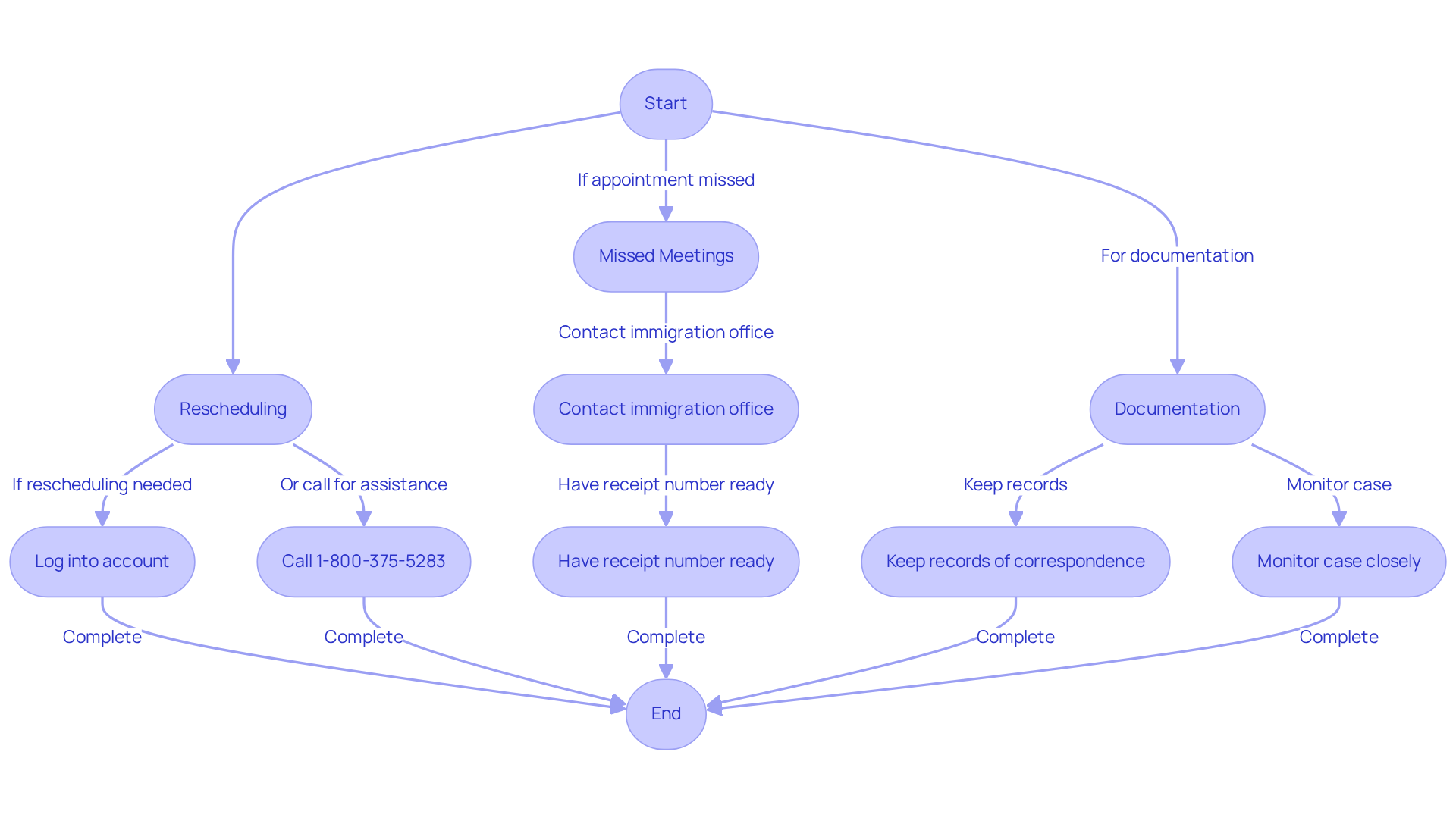 This flowchart guides you through managing your biometrics appointment. Follow the arrows to see what to do if you need to reschedule, if you miss your appointment, and how to keep track of important documents. Each box represents a step in the process, helping you navigate your immigration journey smoothly.