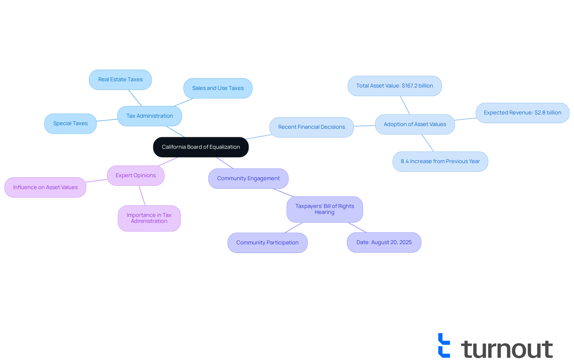 The central node represents the BOE, with branches highlighting its main roles and activities. Each branch helps you understand different aspects of the agency, making it easier to grasp its comprehensive impact on tax administration in California.
