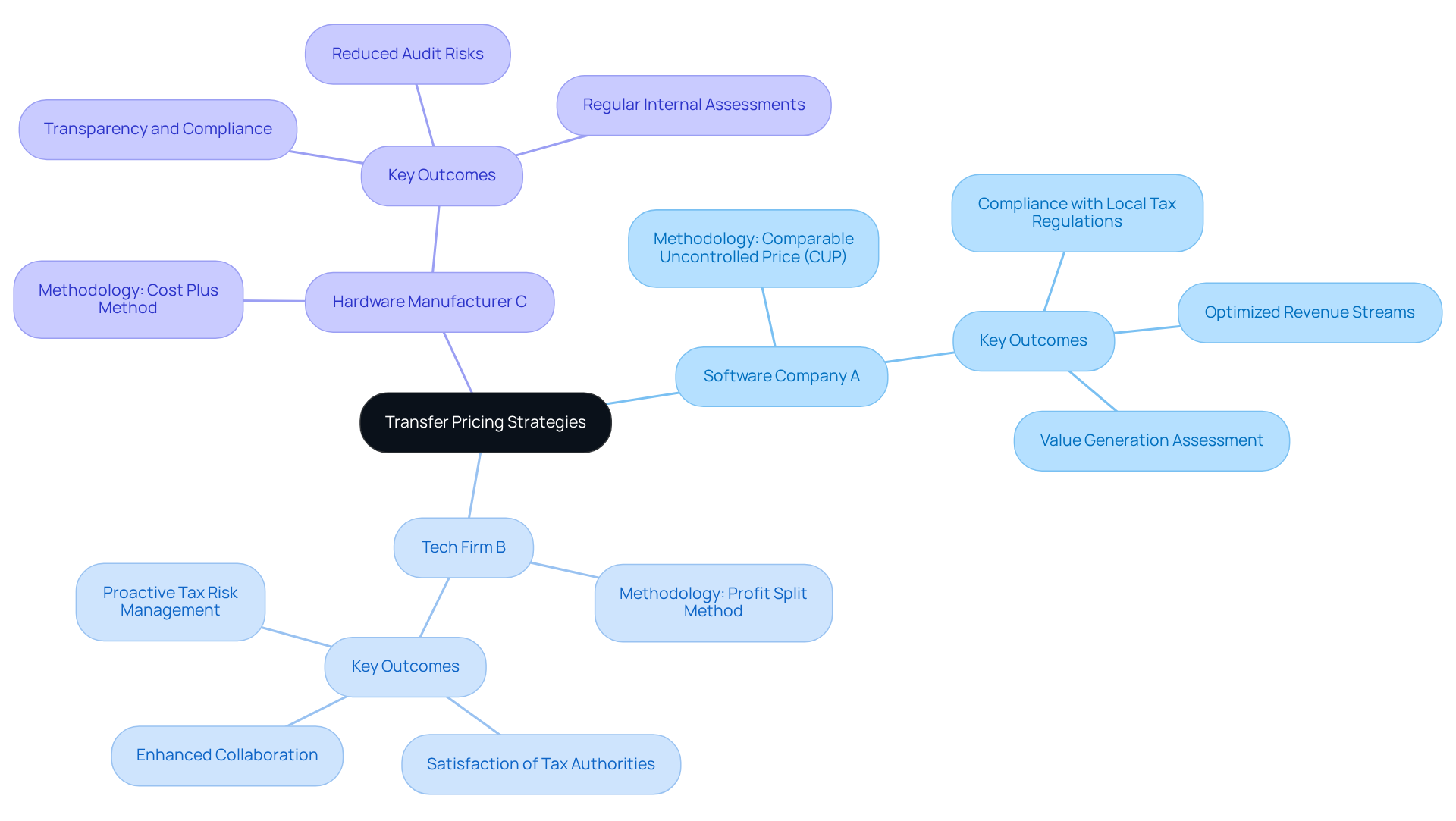 This mindmap illustrates different transfer pricing strategies used by companies. Start at the center with the main topic, then explore each case study to see how different methodologies were applied and what benefits they brought to the companies. This mindmap illustrates different transfer pricing strategies used by companies. Start at the center with the main topic, then explore each case study to see how different methodologies were applied and what benefits they brought to the companies.