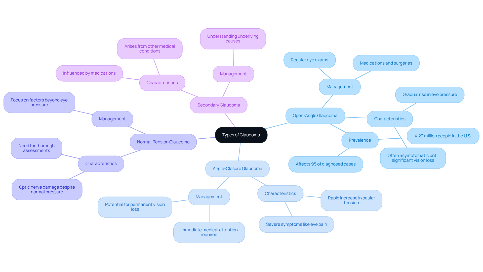 This mindmap starts with the central theme of glaucoma types. Each branch represents a different type of glaucoma, and the sub-branches provide important details about each type. The colors help distinguish between the types, making it easier to understand their unique characteristics and how they relate to eye pressure.