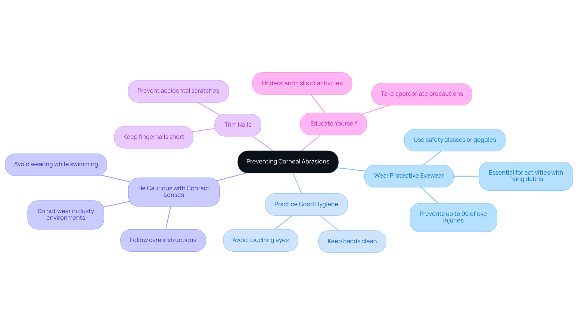 This mindmap shows how to protect your eyes from corneal abrasions. Each branch represents a different strategy you can take, and the tips under each branch give you specific actions to follow. The more branches you explore, the more ways you’ll find to keep your eyes safe!
