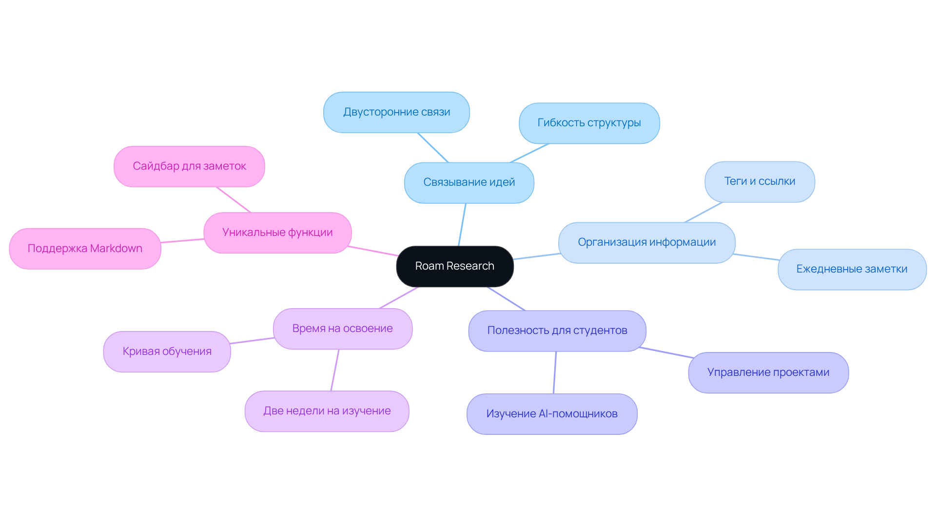 Центральный узел представляет Roam Research, а ветви показывают, как он помогает связывать идеи и организовывать информацию. Каждая ветвь раскрывает отдельный аспект его использования.