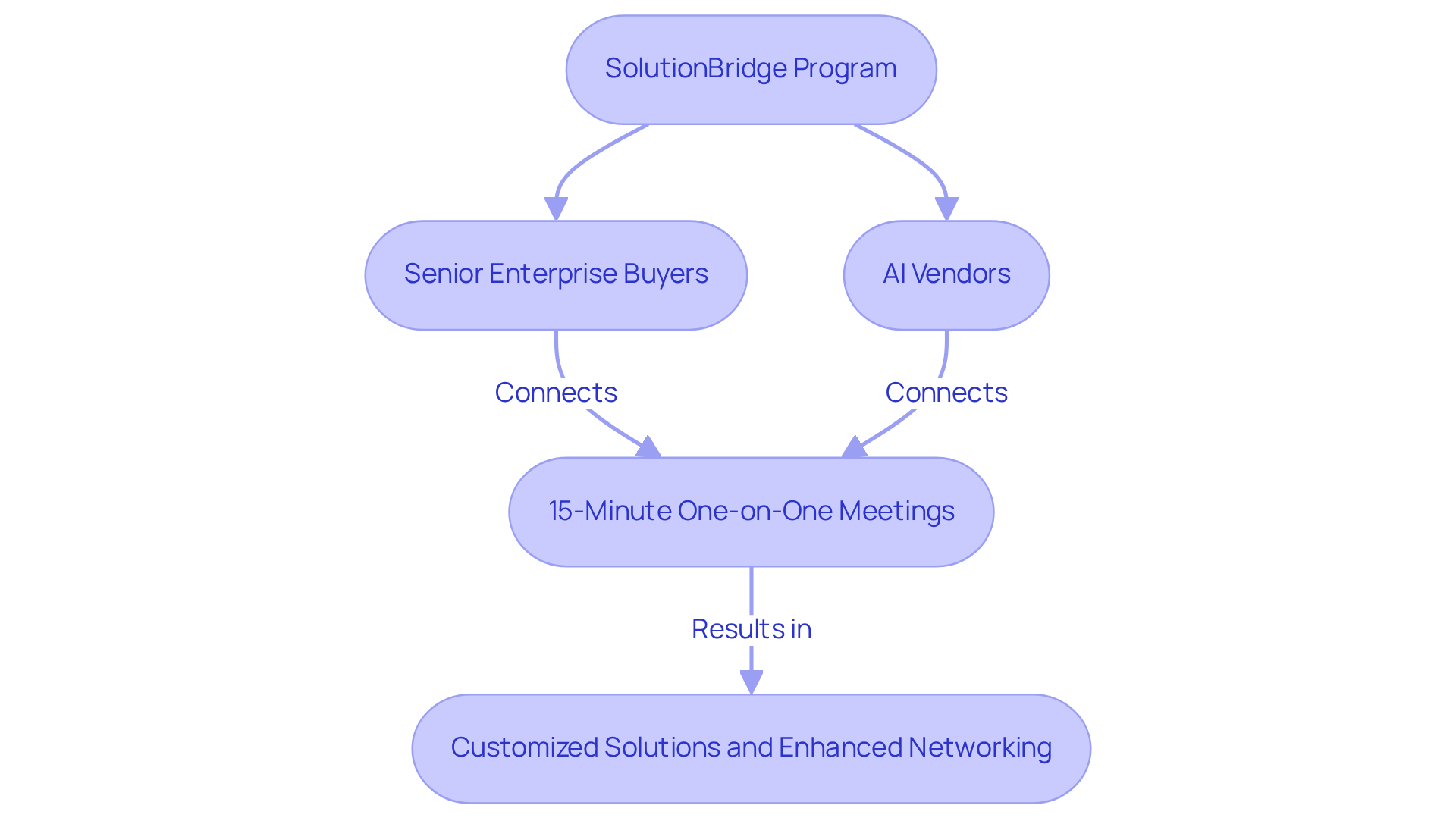 This flowchart shows how the SolutionBridge program connects buyers and vendors. Each step represents a part of the process, from the initial program to the meetings and the resulting solutions.