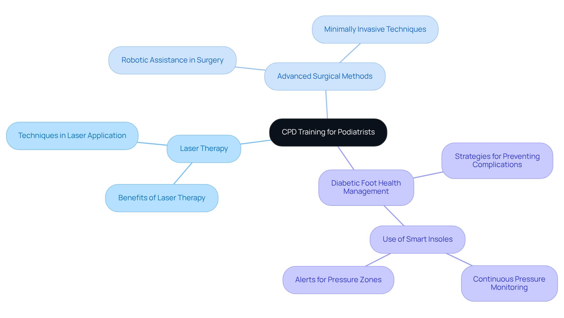 The central node represents the importance of CPD training, while the branches show the innovative techniques that podiatrists can learn. Each color-coded branch highlights a different area of focus, illustrating how these courses enhance skills and improve patient care.