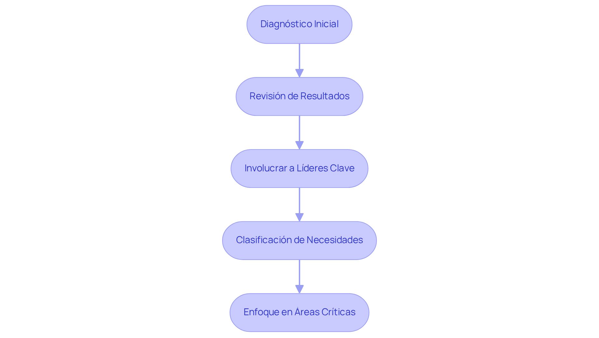 Cada paso representa una etapa en el proceso de identificación de necesidades. Siga las flechas para ver cómo se avanza de un paso al siguiente.
