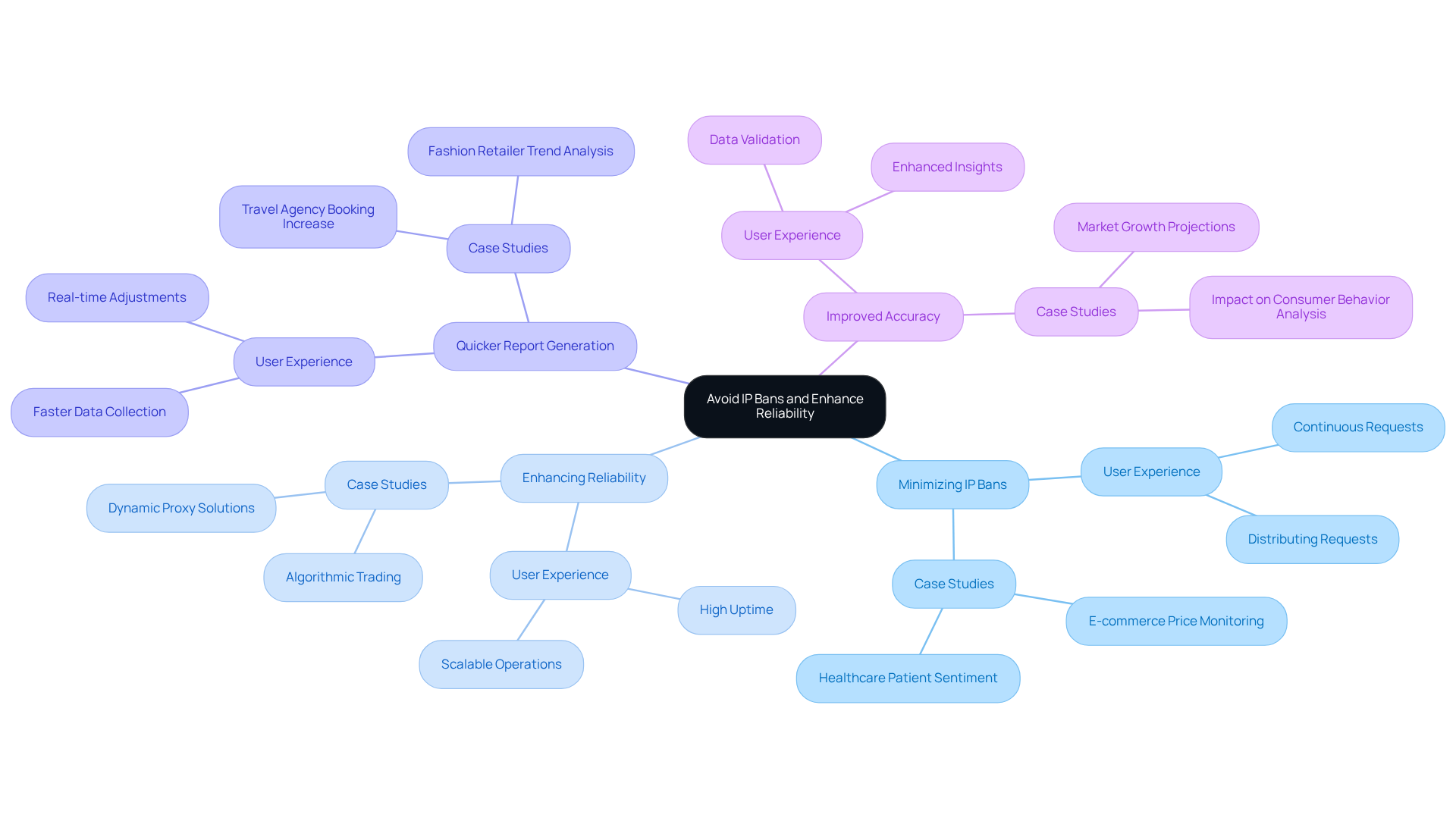 The central node represents the main topic, while the branches show the key benefits and user experiences. Each branch highlights how backconnect rotating proxies contribute to better operational efficiency and data collection.