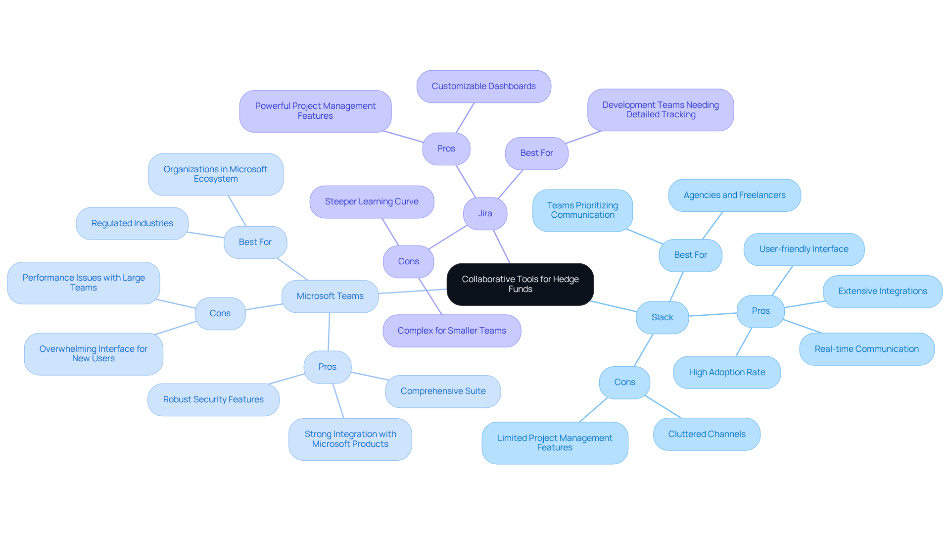 This mindmap shows three leading collaborative tools used in hedge funds. Each tool is connected to its strengths, weaknesses, and ideal scenarios for use. Follow the branches to understand how each tool can fit different team needs.