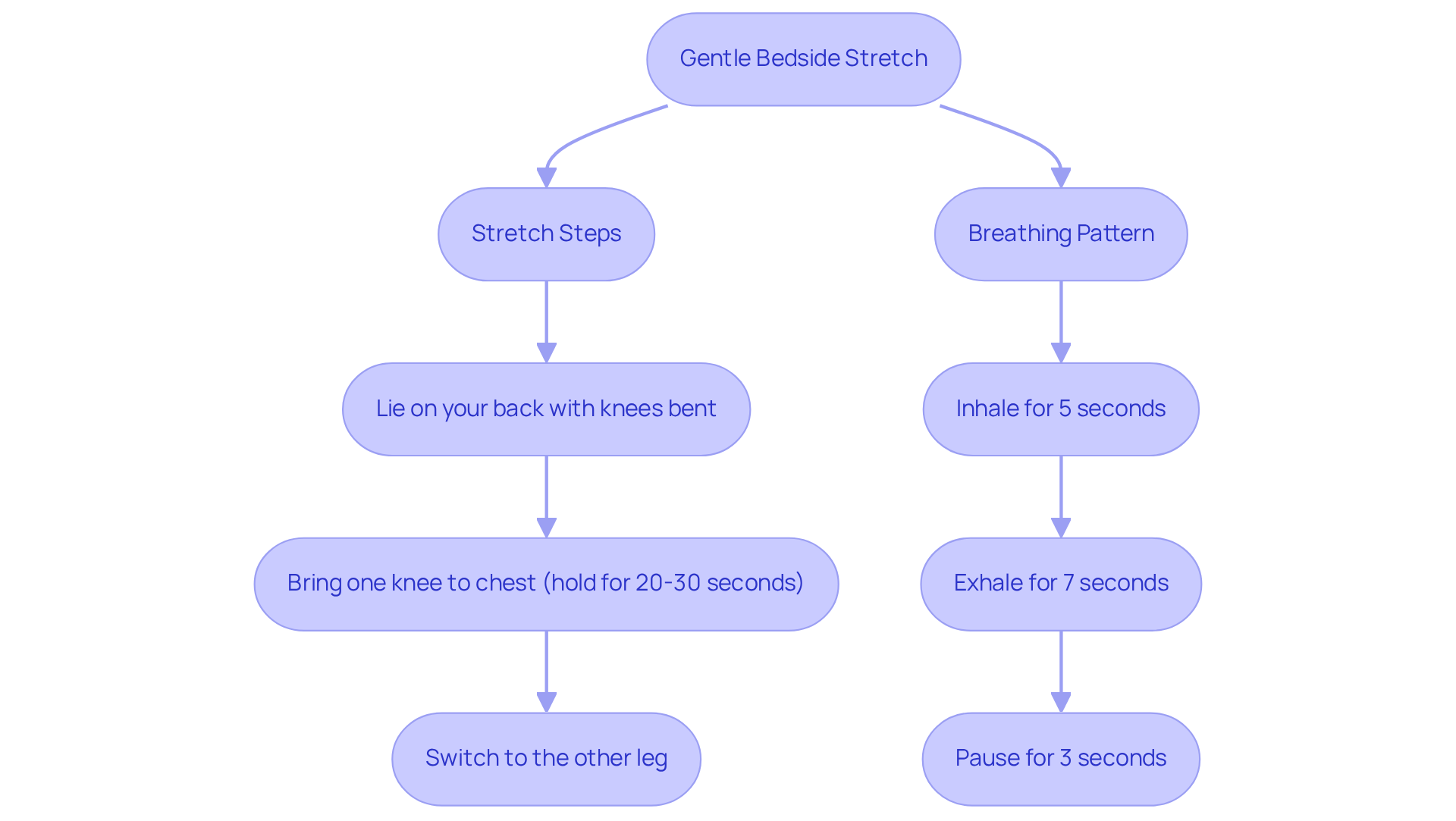 This flowchart guides you through the Gentle Bedside Stretch and breathing pattern. Follow the arrows to see each step of the stretch and how to breathe for maximum relaxation. This flowchart guides you through the Gentle Bedside Stretch and breathing pattern. Follow the arrows to see each step of the stretch and how to breathe for maximum relaxation.