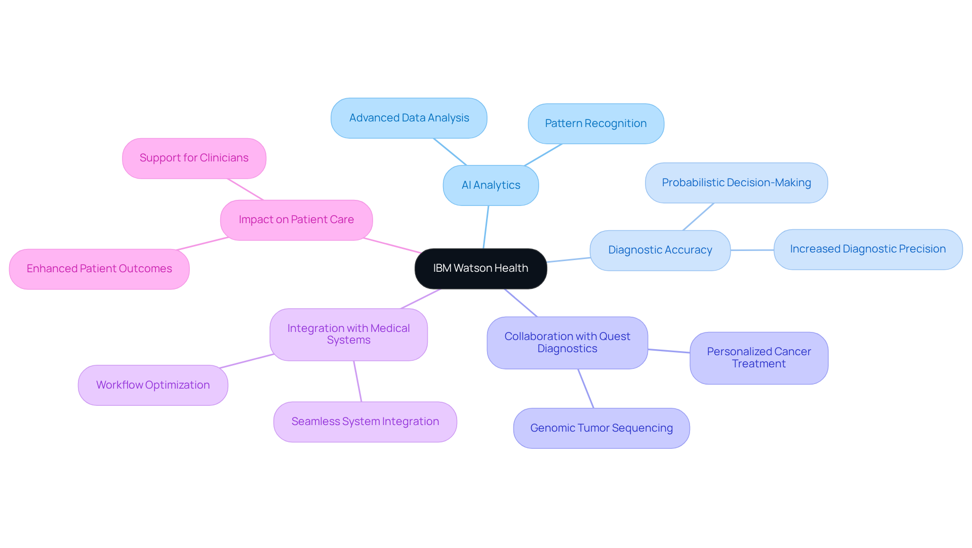 The central node represents IBM Watson Health, while the branches show its key features and contributions to healthcare. Each branch connects to specific insights, illustrating how Watson enhances diagnostics and patient care.