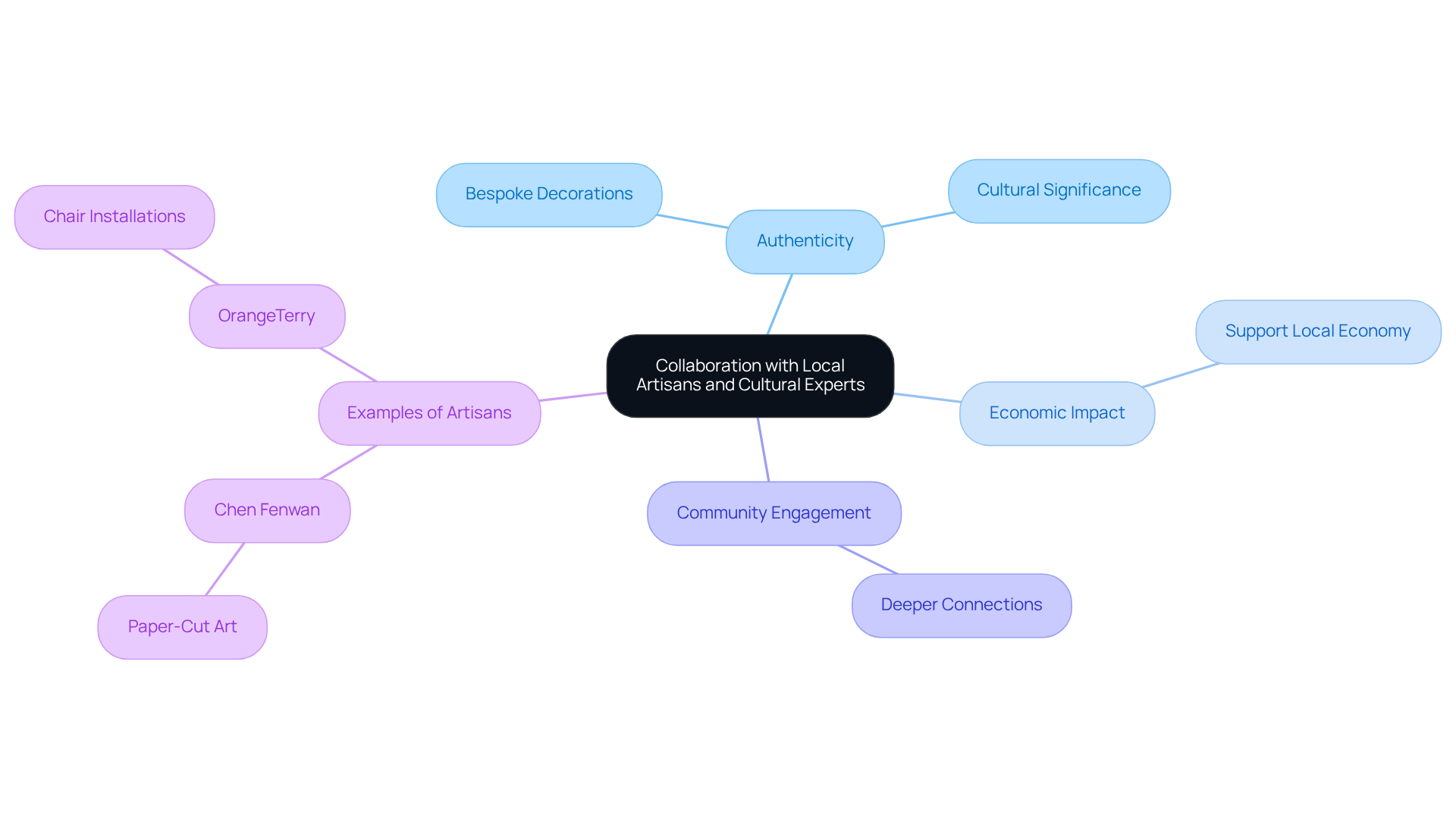 The center represents the main theme of collaboration, while the branches show how this collaboration enhances authenticity, supports the economy, engages the community, and highlights local artisans. Each branch helps you see the multifaceted benefits of working with local talents.