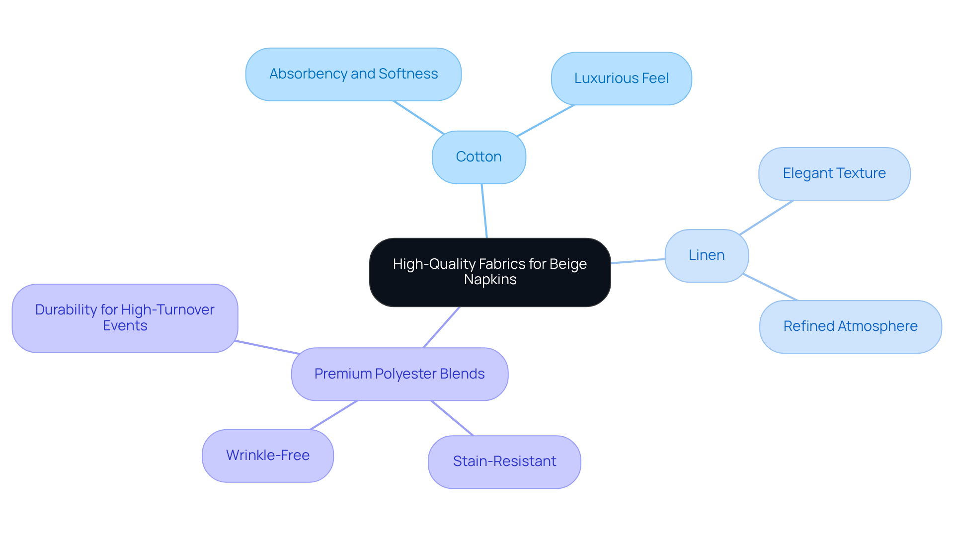 The central node represents the main topic, while the branches show different fabric types. Each sub-branch highlights specific benefits, helping you understand which fabric might be best for your event.