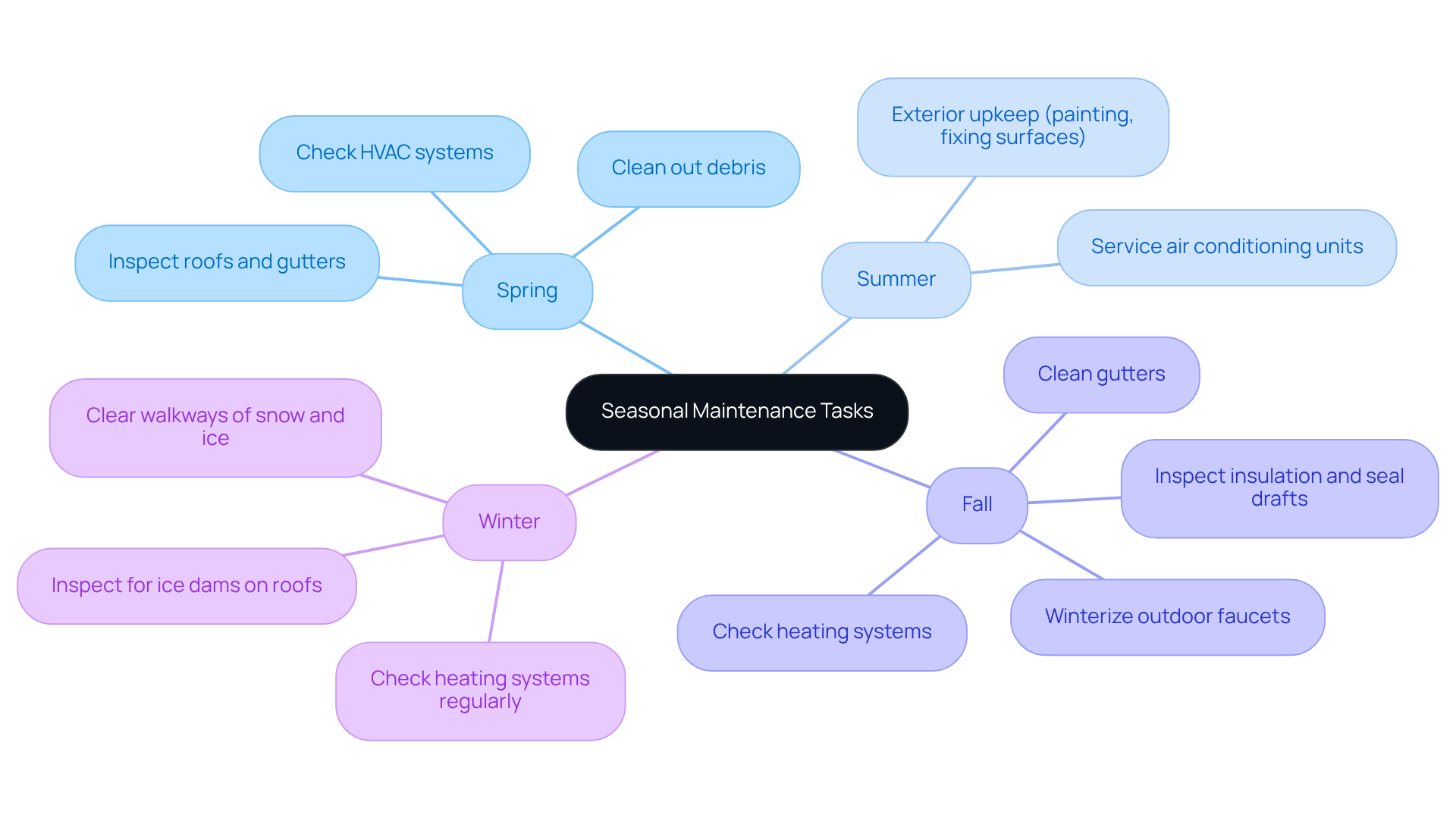 This mindmap shows the key maintenance tasks for each season. Start at the center with 'Seasonal Maintenance Tasks', then follow the branches to see what needs to be done in Spring, Summer, Fall, and Winter. Each task listed helps keep properties in top shape and can save money in the long run!