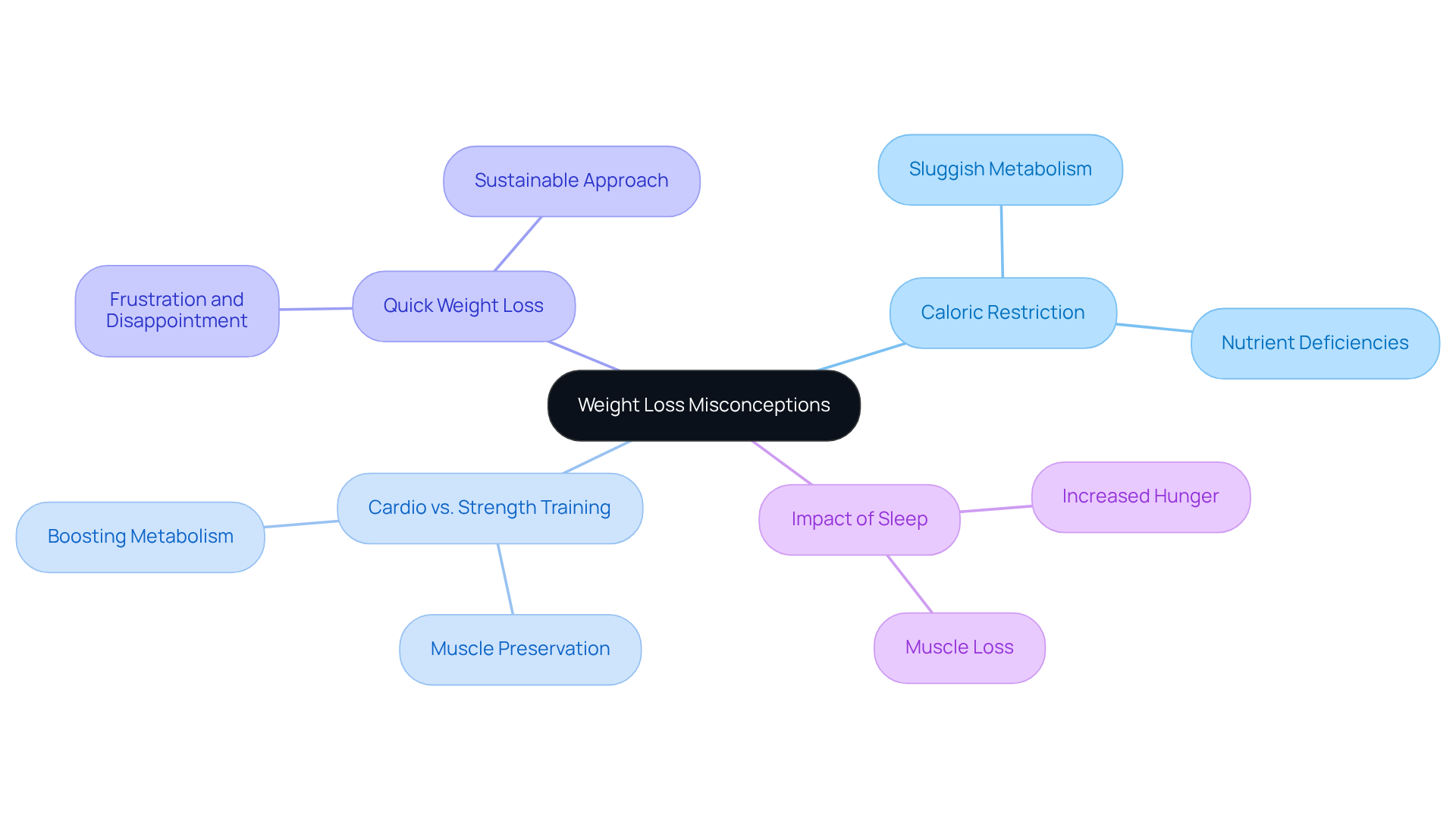 The central node represents the main topic of weight loss misconceptions. Each branch shows a specific misconception or strategy, with further details provided in the sub-branches. This layout helps you understand how different ideas connect and the importance of a balanced approach.