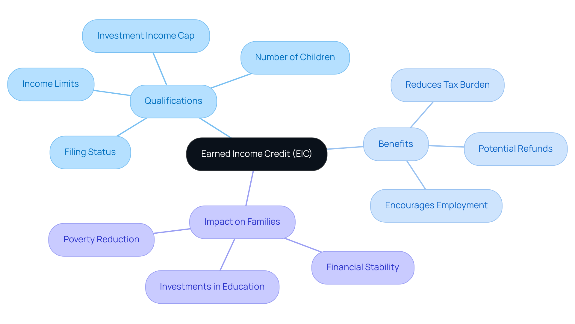 The central node represents the EIC, while the branches show important aspects like who qualifies, the benefits it provides, and how it helps families. Follow the branches to see how everything connects! The central node represents the EIC, while the branches show important aspects like who qualifies, the benefits it provides, and how it helps families. Follow the branches to see how everything connects!