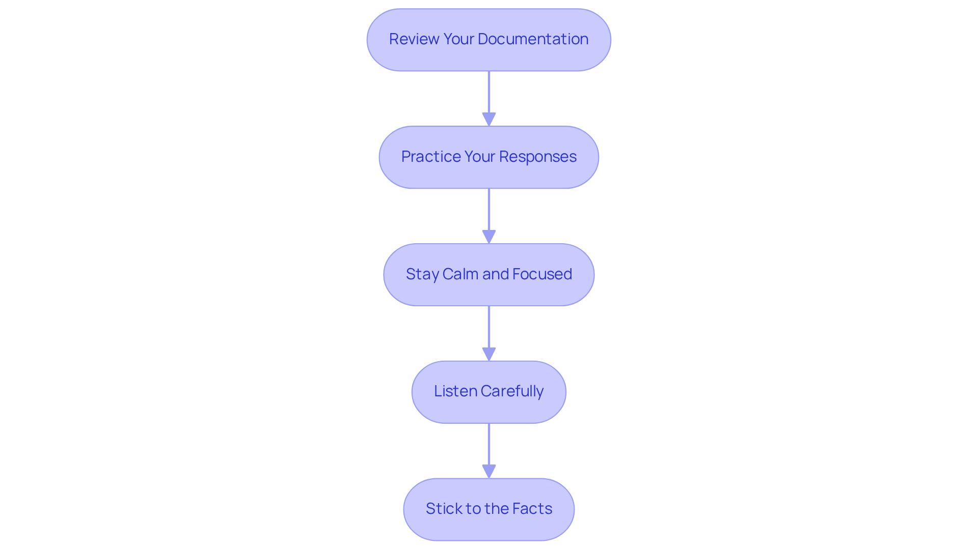 Each box represents a crucial step in preparing for your recorded statement. Follow the arrows to see how each step builds on the previous one, guiding you toward a successful declaration.