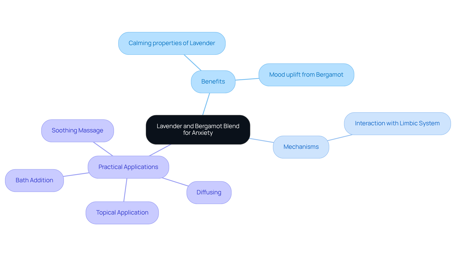 The center represents the essential oil blend, with branches showing benefits, how it works, and ways to use it. Follow the branches to discover how each aspect contributes to reducing anxiety.