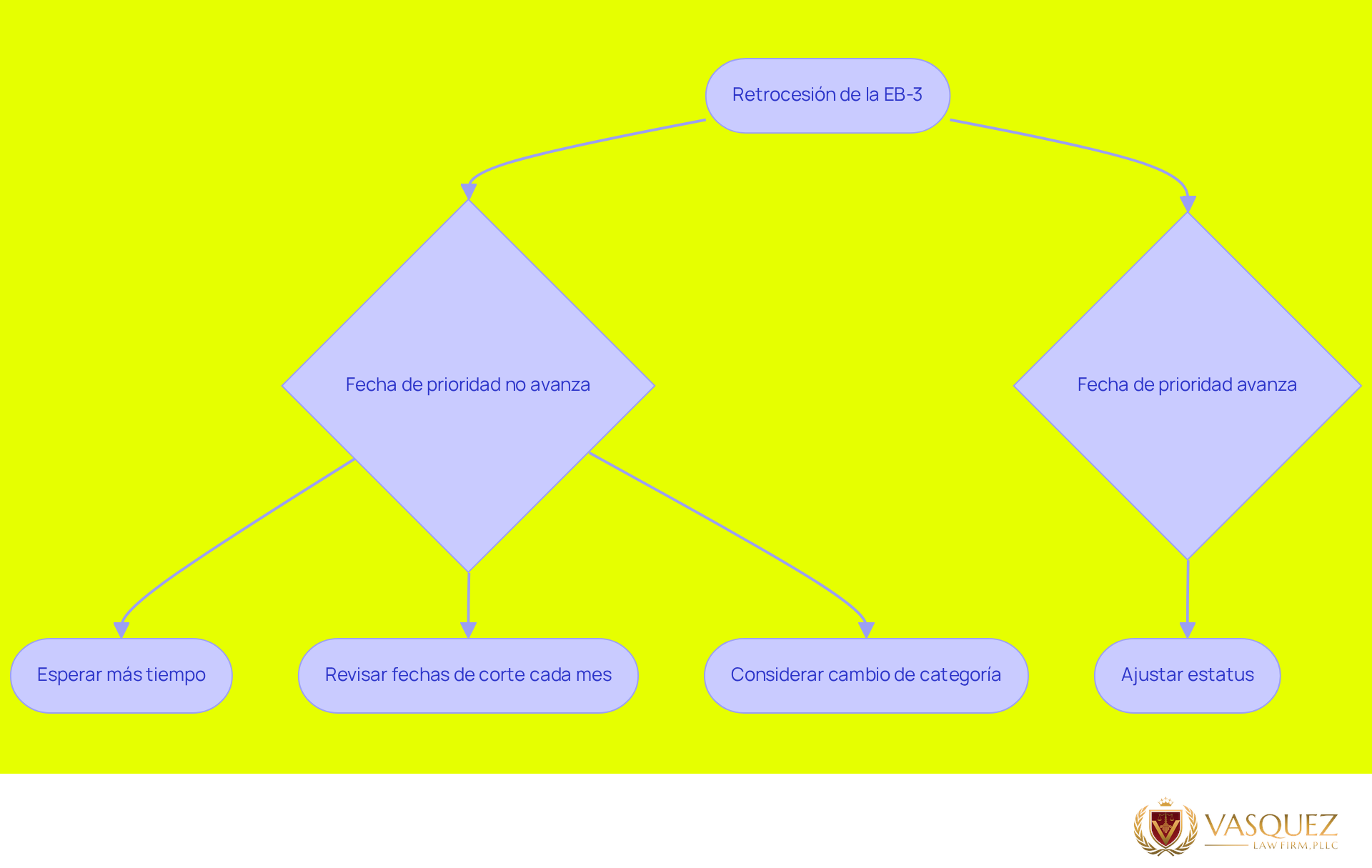 Cada cuadro representa un paso o decisión en el proceso de solicitud de visa. Sigue las flechas para entender cómo la retrocesión afecta tu situación y qué acciones puedes tomar.