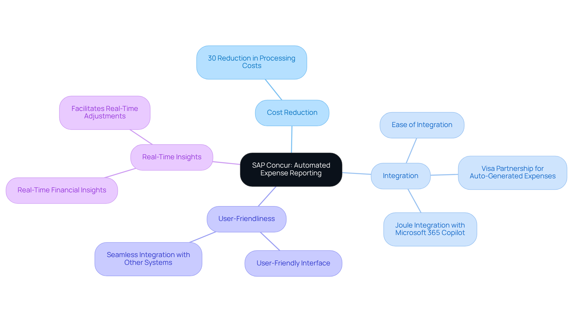 The central node represents SAP Concur's solution, while the branches show the main benefits and metrics for small businesses. Each sub-branch provides more detail on how these aspects contribute to effective expense management.
