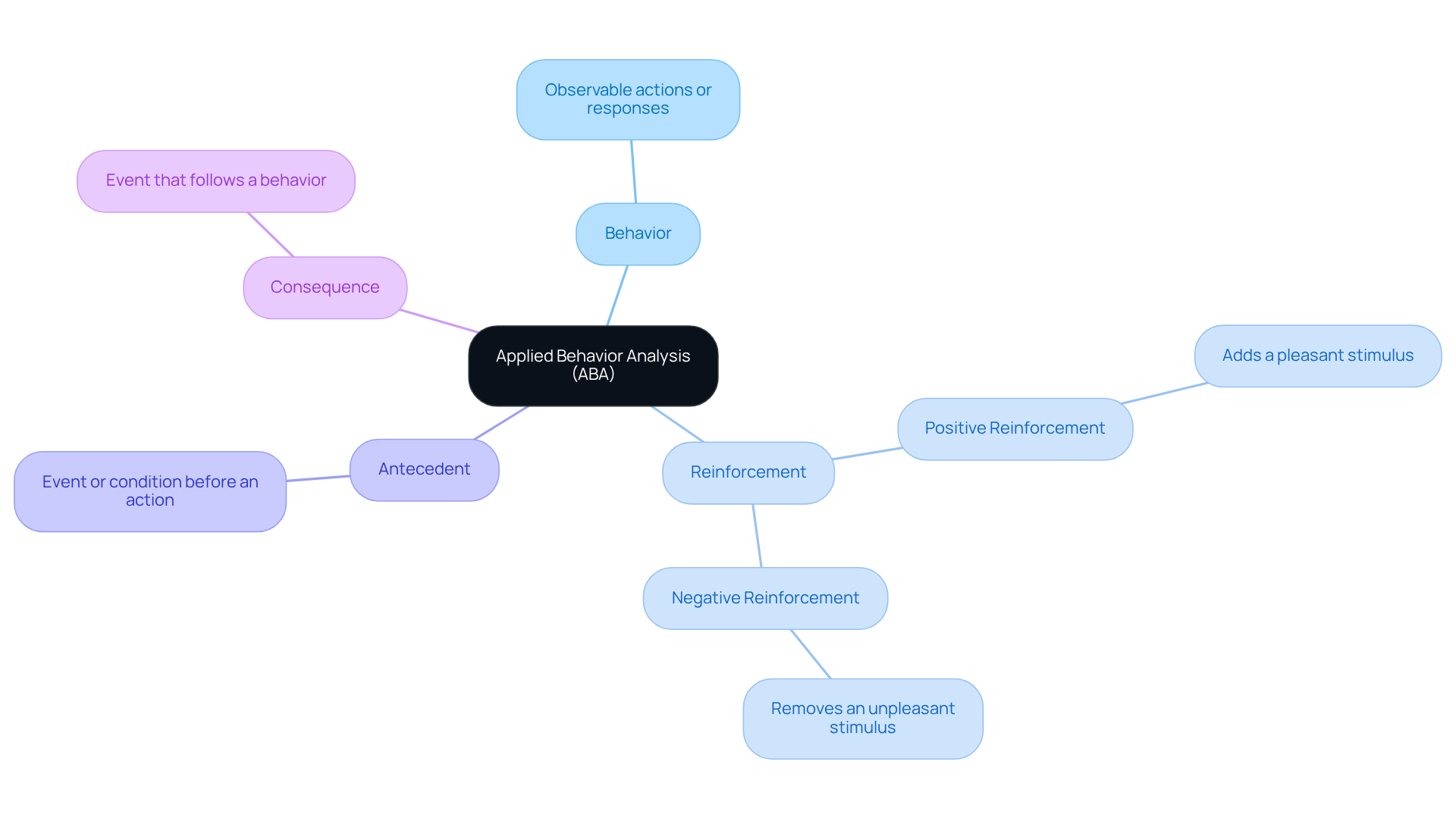The central node represents ABA, with branches showing the main concepts. Each branch's label explains a key term in ABA, helping you understand how they connect and contribute to behavior change. The central node represents ABA, with branches showing the main concepts. Each branch's label explains a key term in ABA, helping you understand how they connect and contribute to behavior change.