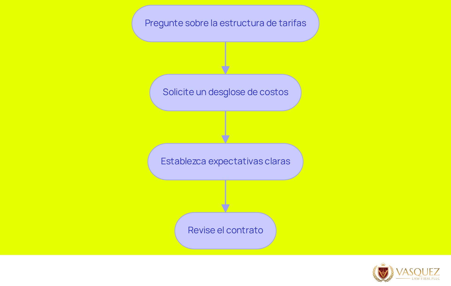 Cada cuadro representa un paso que debes seguir para asegurarte de que la facturación sea clara y justa. Sigue las flechas para ver cómo avanzar de un paso al siguiente. Cada cuadro representa un paso que debes seguir para asegurarte de que la facturación sea clara y justa. Sigue las flechas para ver cómo avanzar de un paso al siguiente.
