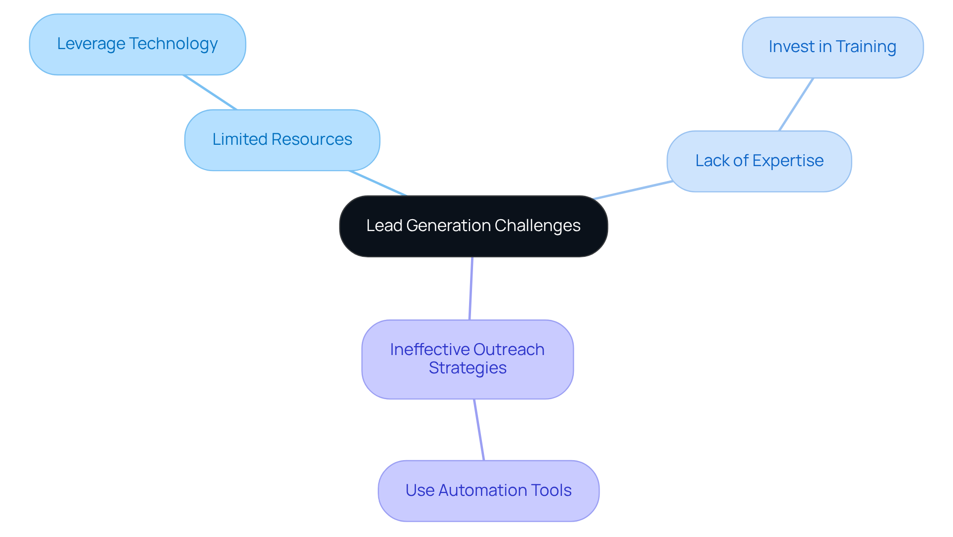 The central node represents the main topic of lead generation challenges, with branches illustrating specific issues and their associated solutions. Follow the lines to see how challenges can be tackled effectively. The central node represents the main topic of lead generation challenges, with branches illustrating specific issues and their associated solutions. Follow the lines to see how challenges can be tackled effectively.