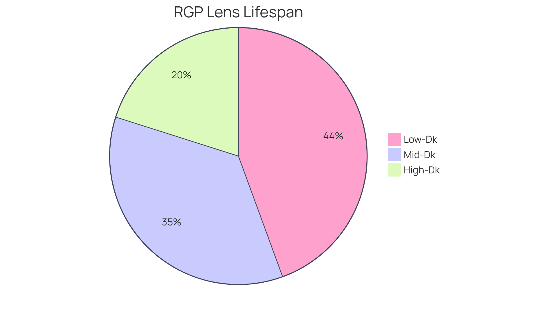 Each slice of the pie represents how long lenses with different Dk ratings typically last. The bigger the slice, the longer that type of lens can last on average. Each slice of the pie represents how long lenses with different Dk ratings typically last. The bigger the slice, the longer that type of lens can last on average.