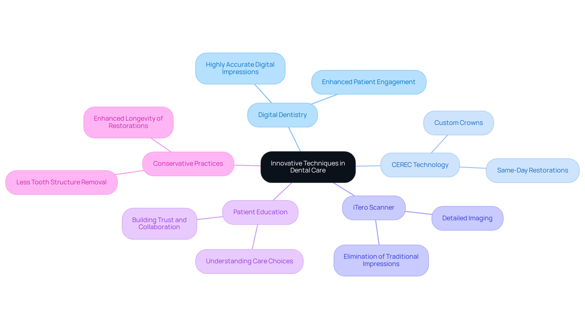 This mindmap starts with the main idea of innovative dental techniques at the center. Each branch represents a different technology or approach, showing how they contribute to patient comfort and care. Follow the branches to explore how each technique works and its benefits. This mindmap starts with the main idea of innovative dental techniques at the center. Each branch represents a different technology or approach, showing how they contribute to patient comfort and care. Follow the branches to explore how each technique works and its benefits.
