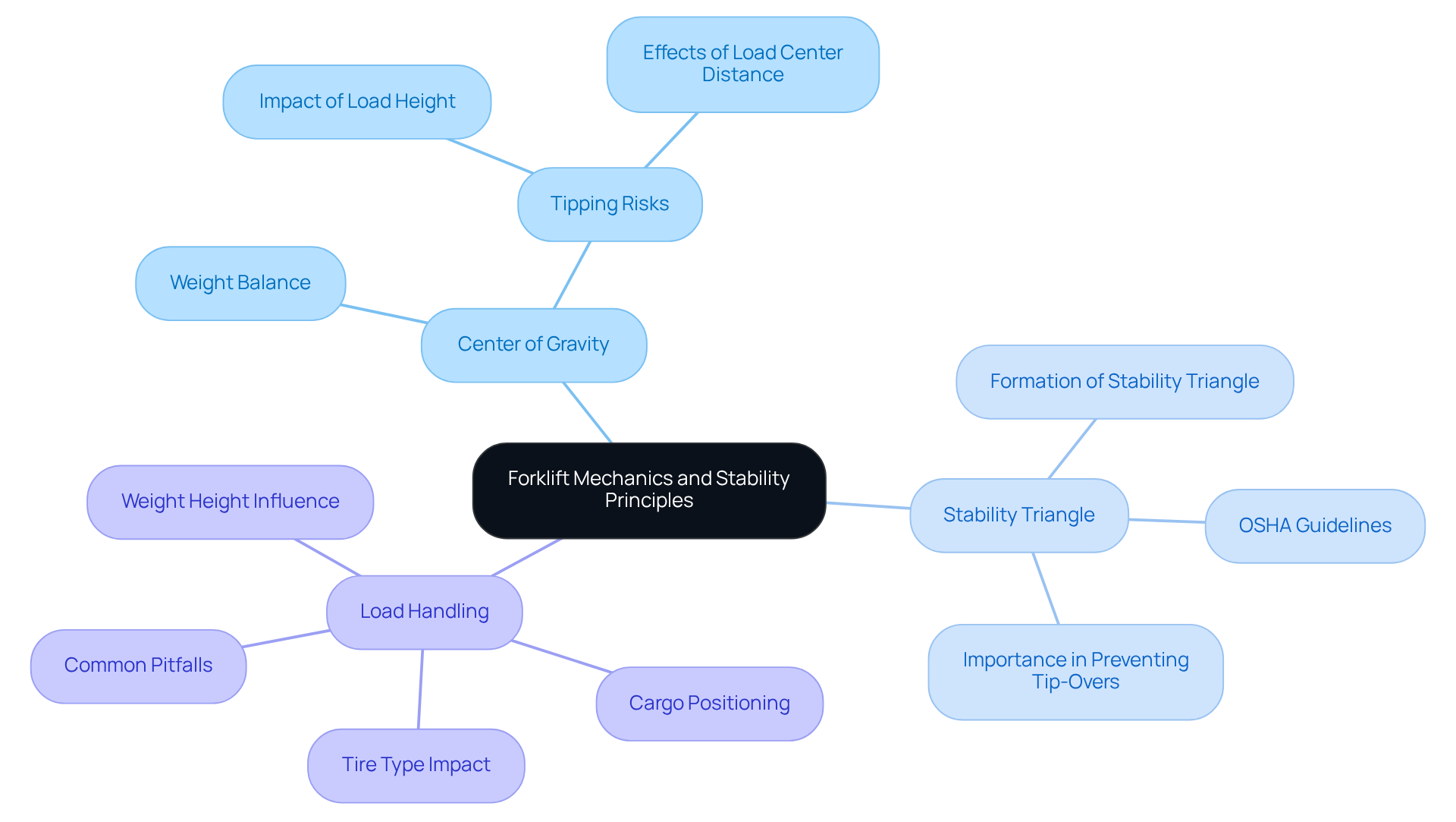 The central node represents the main topic, while the branches show key concepts related to forklift operation. Each sub-point provides additional details, helping you understand how these principles work together to ensure safe forklift use. The central node represents the main topic, while the branches show key concepts related to forklift operation. Each sub-point provides additional details, helping you understand how these principles work together to ensure safe forklift use.