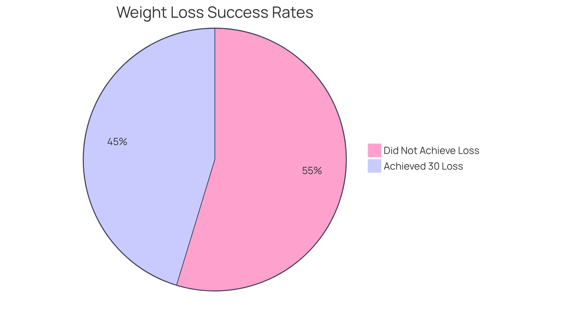 This pie chart shows the success rates of participants in the retatrutide trials. The green slice represents those who lost at least 30% of their body weight, while the red slice shows those who did not achieve this level of weight loss. The larger the green slice, the more effective the treatment appears to be! This pie chart shows the success rates of participants in the retatrutide trials. The green slice represents those who lost at least 30% of their body weight, while the red slice shows those who did not achieve this level of weight loss. The larger the green slice, the more effective the treatment appears to be!