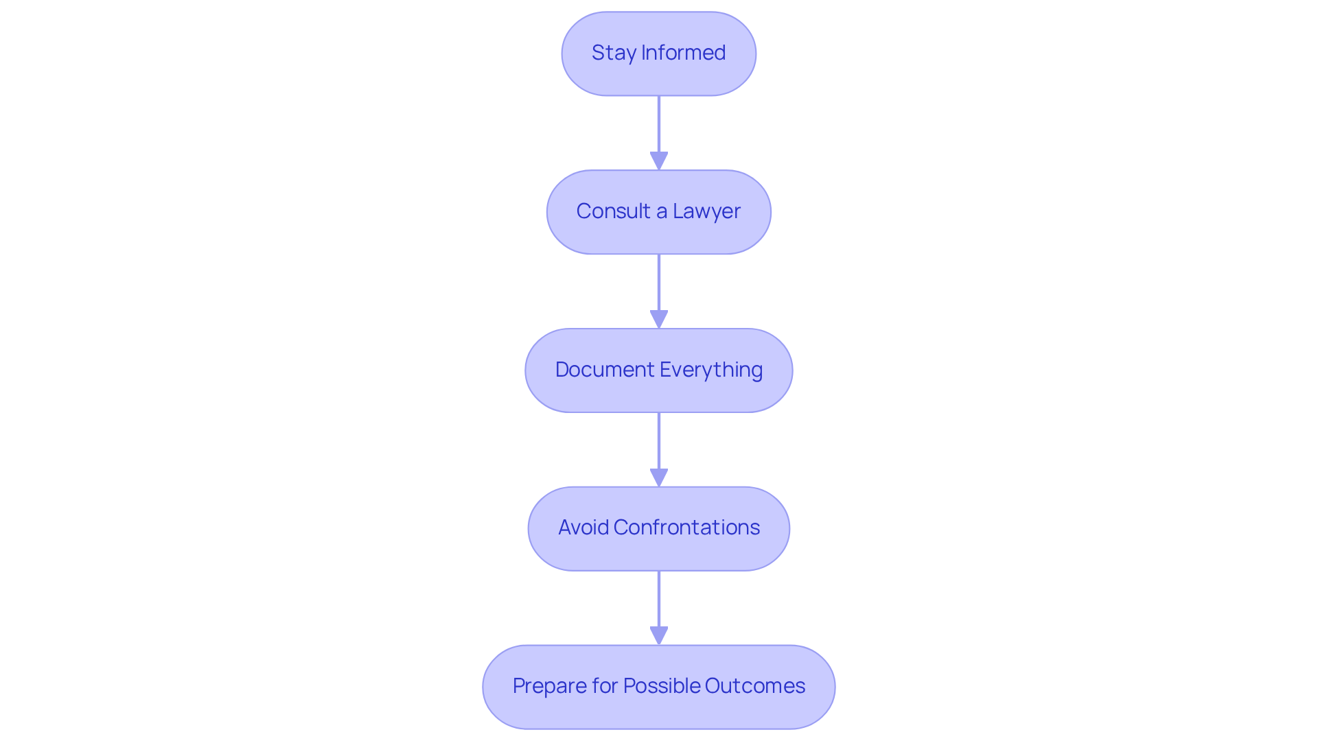 This flowchart outlines the steps you can take while waiting for a warrant. Each box represents an action you can follow to stay prepared and informed. Follow the arrows to see the recommended order of actions.