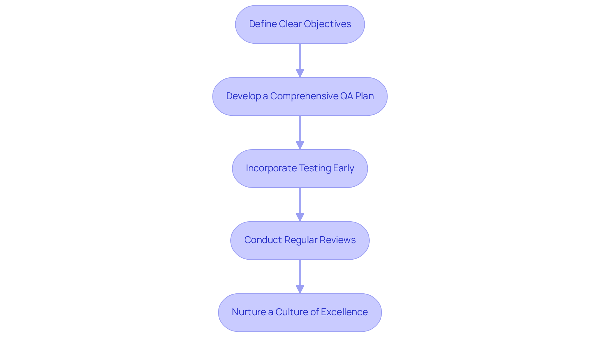 Each box represents a crucial step in the quality assurance process. Follow the arrows to see how each step leads to the next, ensuring a structured approach to achieving high-quality outputs. Each box represents a crucial step in the quality assurance process. Follow the arrows to see how each step leads to the next, ensuring a structured approach to achieving high-quality outputs.
