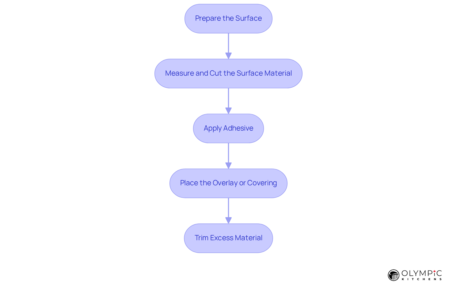 4 Steps to Refacing Cabinet Doors for Stunning Results - Custom ...