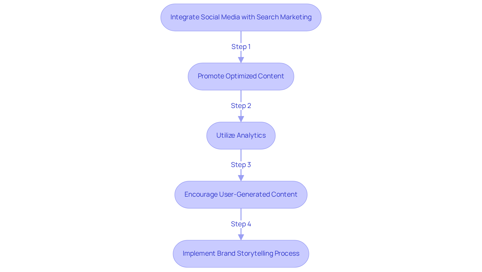 This flowchart shows the steps to effectively combine social media and search marketing. Each box represents a key action, and the arrows guide you through the process from start to finish. This flowchart shows the steps to effectively combine social media and search marketing. Each box represents a key action, and the arrows guide you through the process from start to finish.