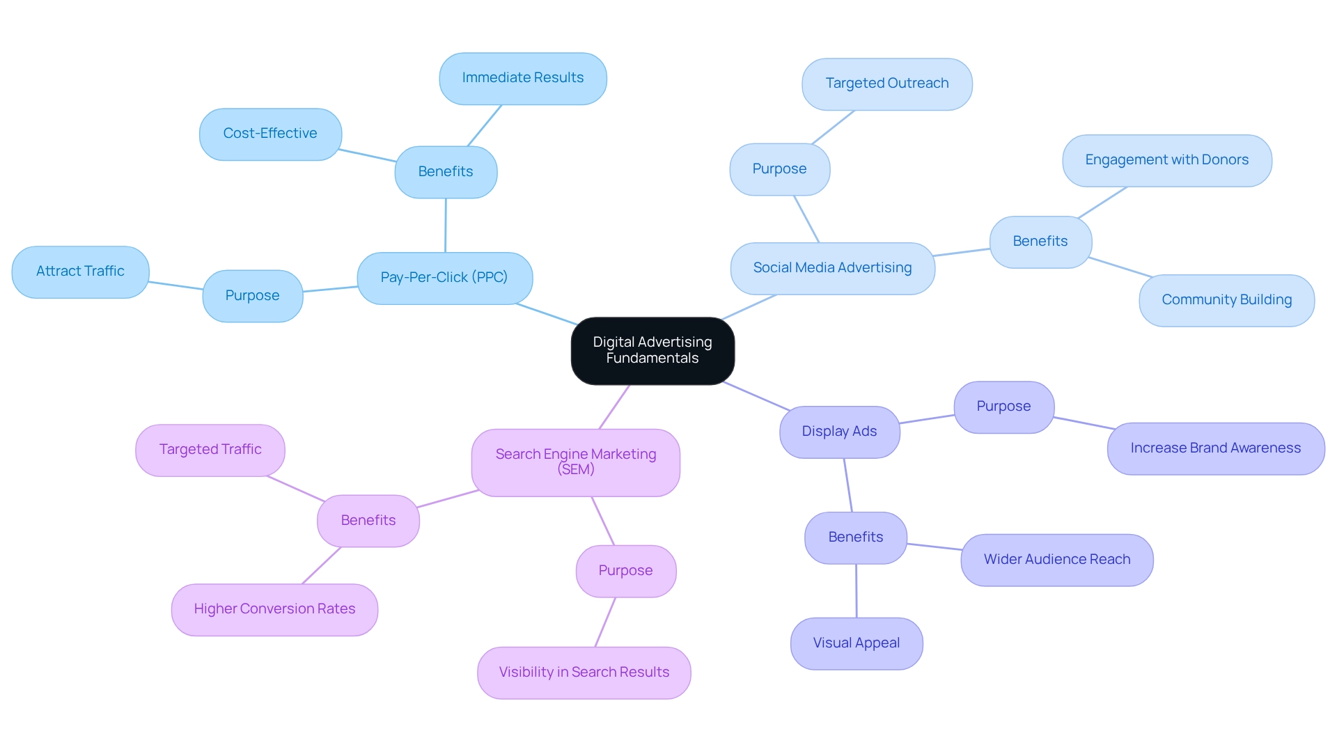 The central node represents the main topic, while each branch shows a different advertising strategy. Follow the branches to see how each method contributes to promoting organizations effectively.