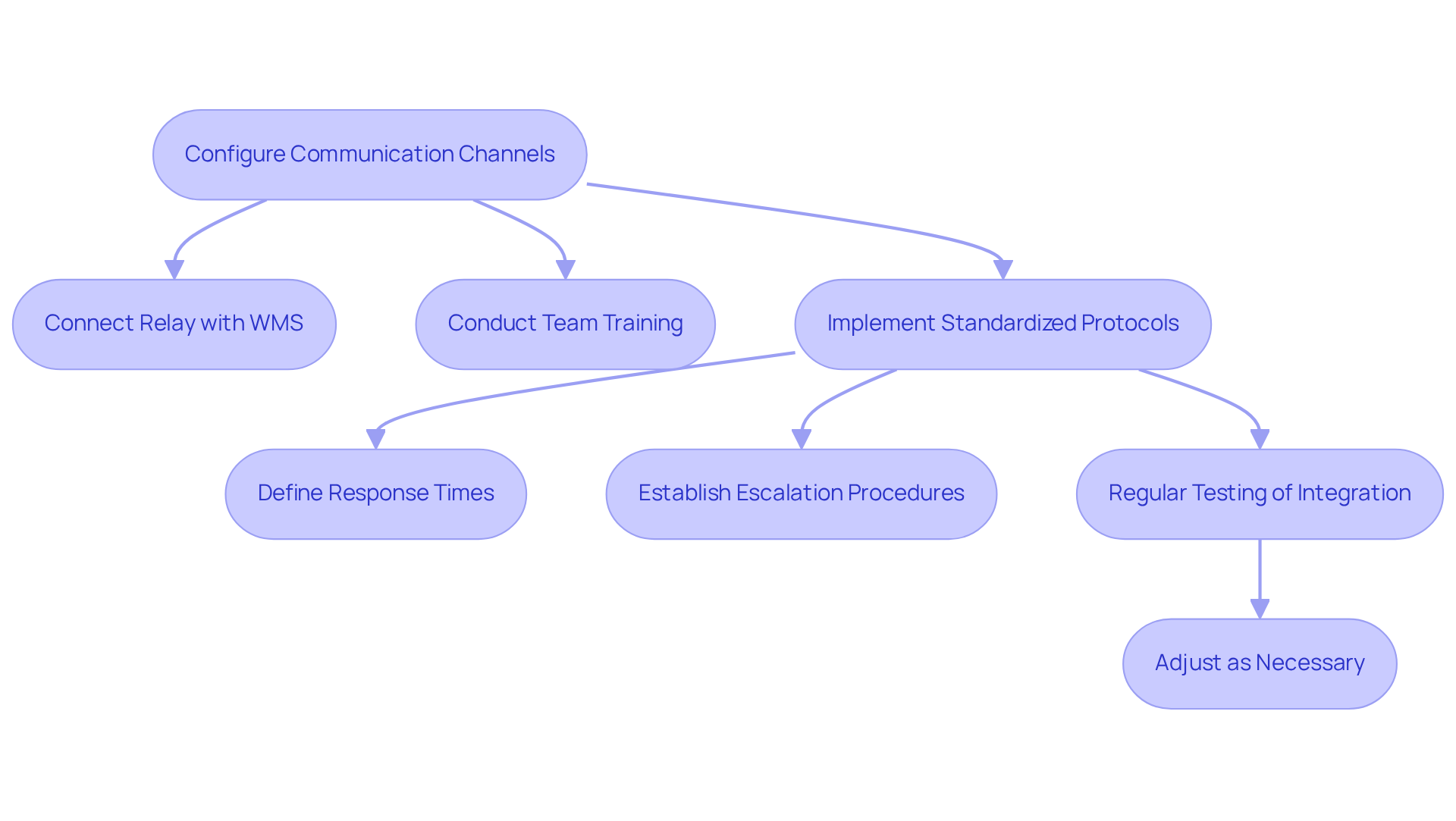 Each box represents a step in the process of setting up communication channels. Follow the arrows to see how each step connects to the next, leading to a successful integration.