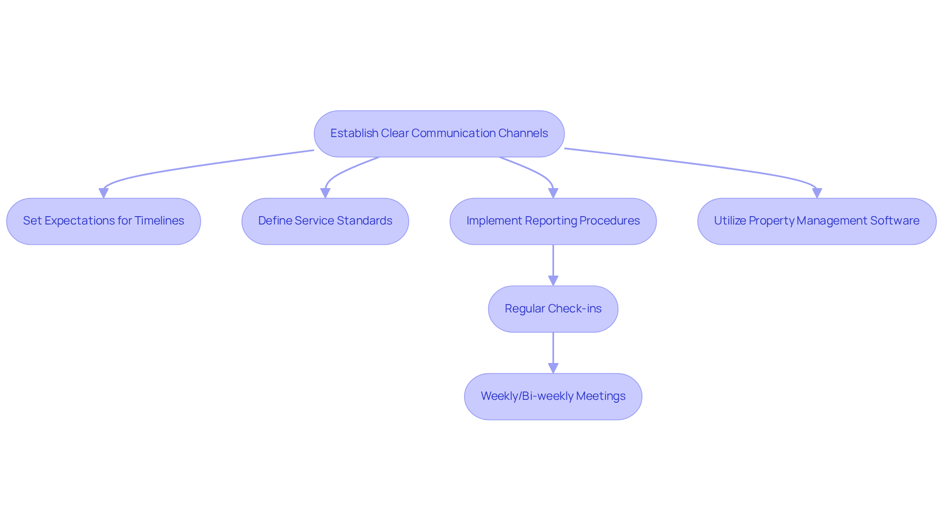 This flowchart outlines the steps to ensure effective communication with your suppliers. Start at the top and follow the arrows to see how each step builds on the previous one, leading to better project outcomes. This flowchart outlines the steps to ensure effective communication with your suppliers. Start at the top and follow the arrows to see how each step builds on the previous one, leading to better project outcomes.