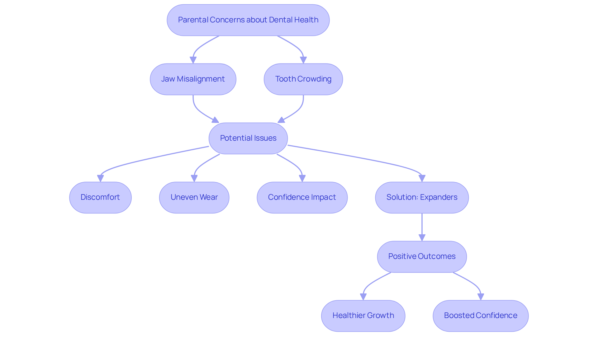 This flowchart illustrates the journey from parental concerns about dental health to the positive outcomes of using expanders in orthodontic treatment. Follow the arrows to see how addressing issues like jaw misalignment and tooth crowding can lead to healthier growth and increased confidence for your child.
