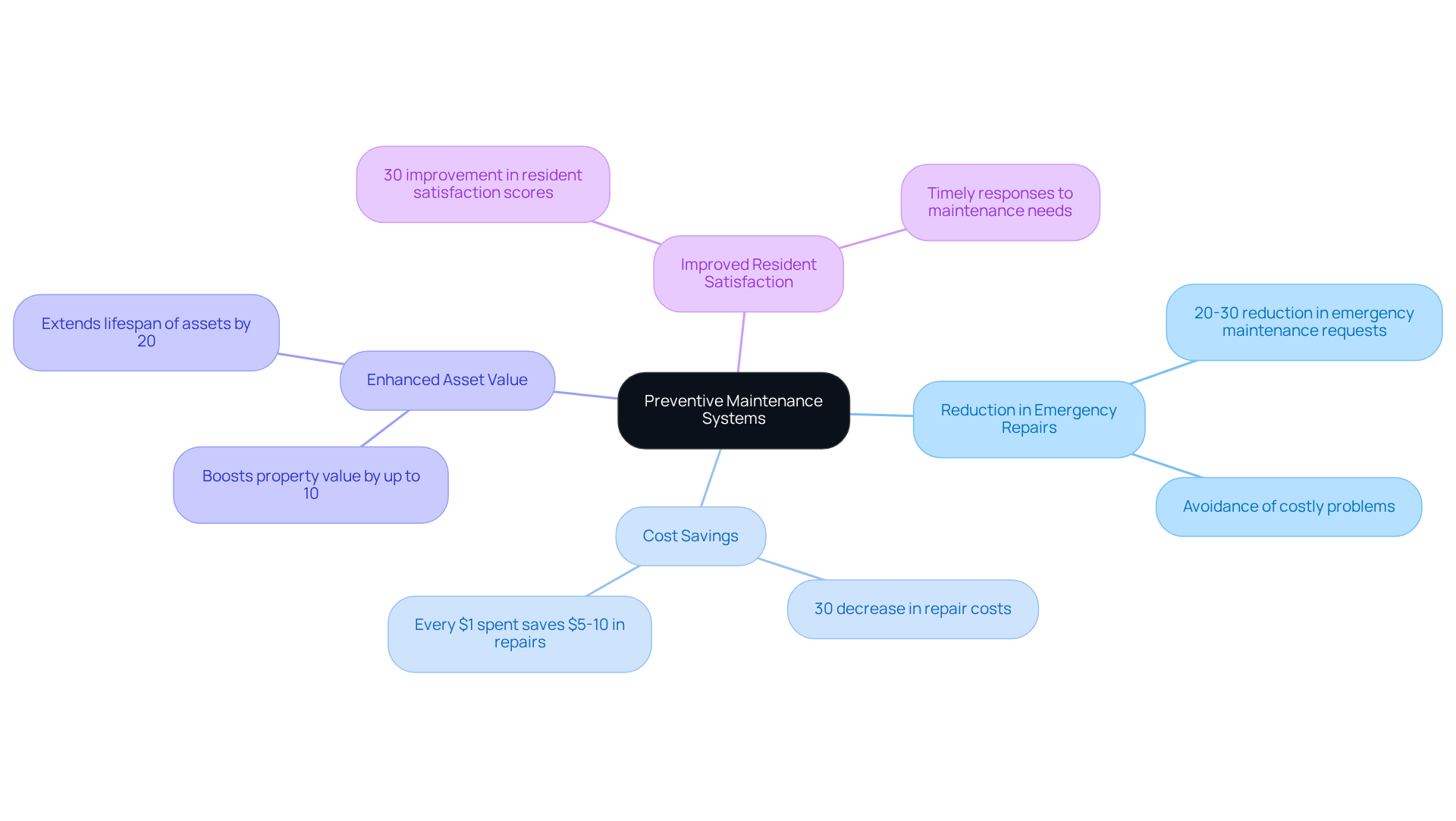 The central node represents the main concept, while the branches show the various benefits and statistics related to preventive maintenance. Each branch highlights how these systems contribute to better property management and resident experiences.