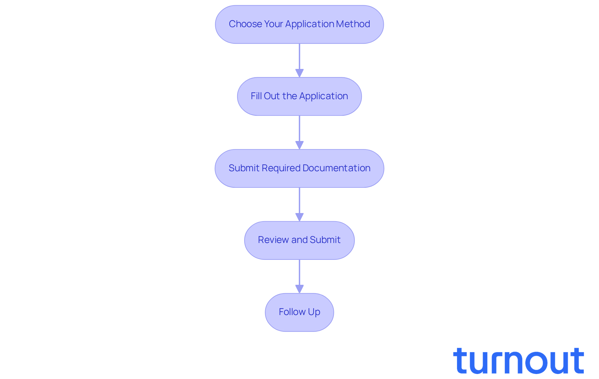 Each box represents a step you need to take to apply for disability benefits. Follow the arrows to see how to move from one step to the next, making sure you complete each part before moving on.
